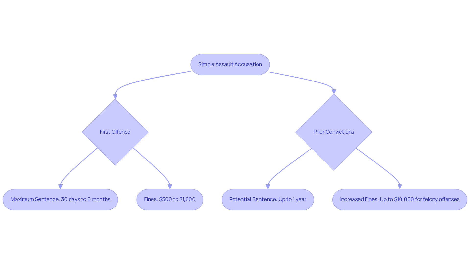 This flowchart illustrates the potential outcomes for simple assault accusations. Start at the top with the accusation, then follow the paths based on whether it's a first offense or if there are prior convictions. Each box shows the possible jail time and fines associated with each scenario.