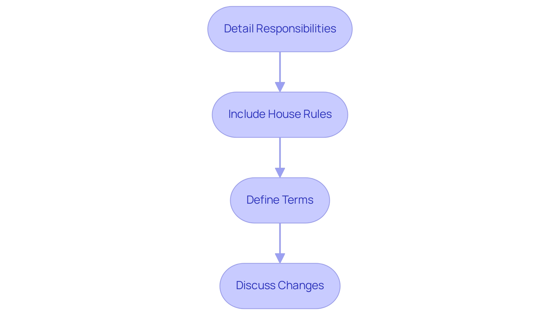 Each box represents a step in the process of crafting a lease agreement, with arrows indicating the flow from one step to the next.