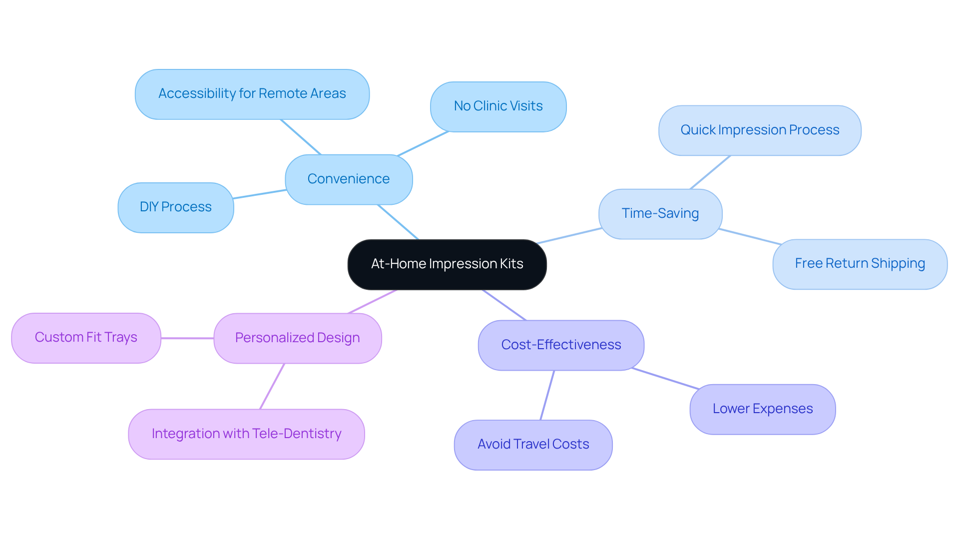 The central node represents the main product, while the branches show the various benefits. Each sub-branch provides more detail, helping you understand how these kits can improve your dental care experience.