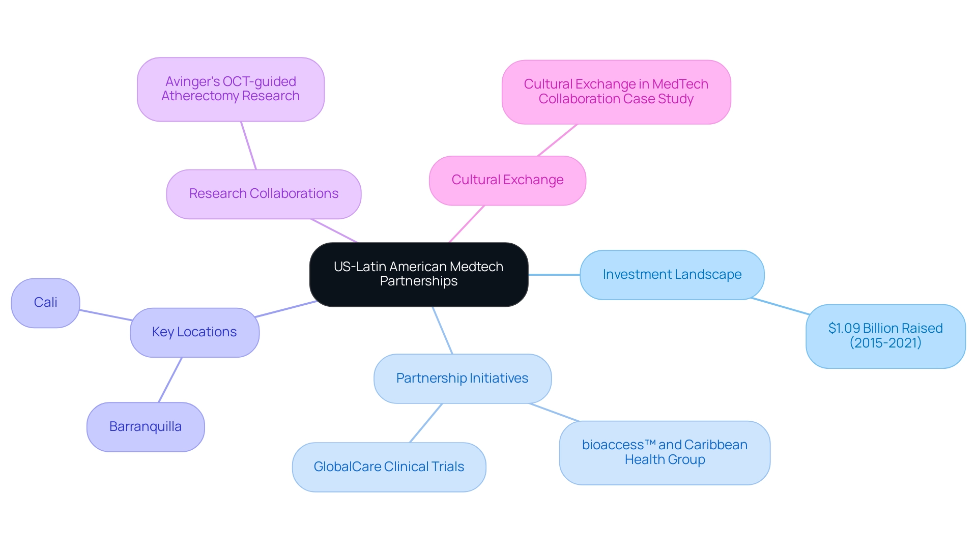 The central node represents the overarching theme of partnerships, with branches showing investment, initiatives, key locations, collaborations, and cultural exchange.