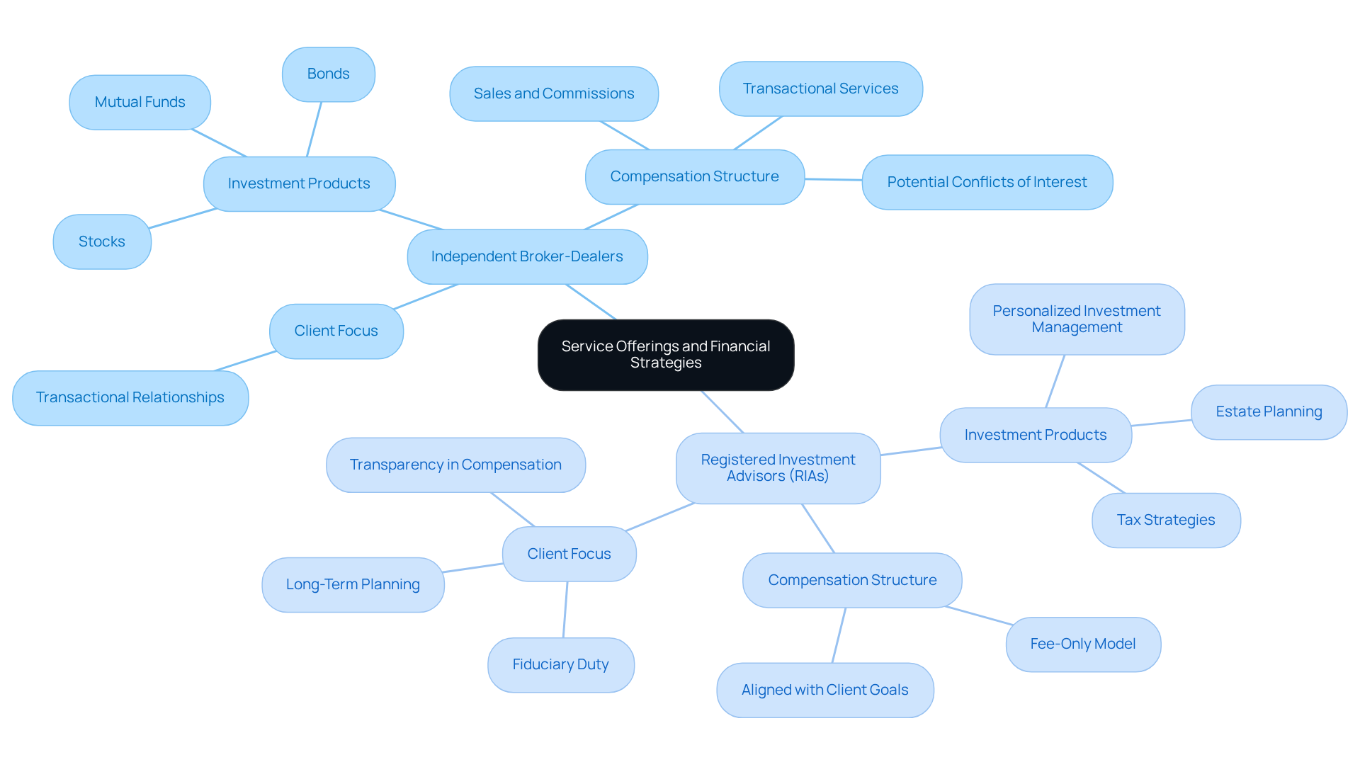 The central node represents the overall topic, while the branches show the two different advisory models. Each sub-branch highlights specific features and benefits, helping you understand how they differ and what that means for your financial journey. The central node represents the overall topic, while the branches show the two different advisory models. Each sub-branch highlights specific features and benefits, helping you understand how they differ and what that means for your financial journey.