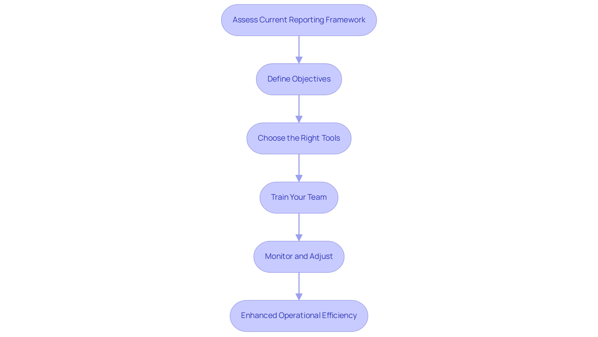 Each box represents a step in the integration process, with arrows indicating the sequence of actions to enhance operational efficiency.