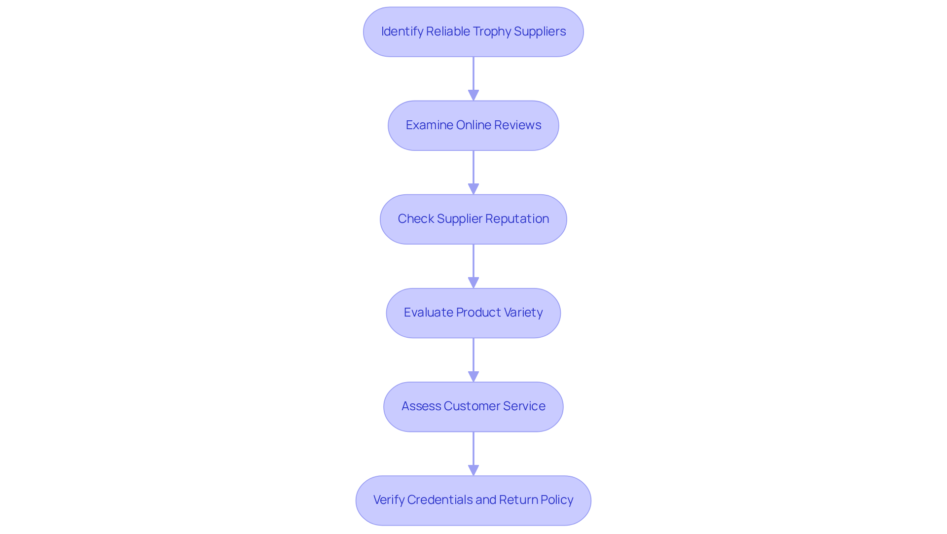 This flowchart guides you through the process of finding a trustworthy trophy supplier. Start at the top and follow the arrows to see each step you should take, from checking reviews to verifying policies. Each box represents an important action to ensure you choose a supplier that meets your needs.