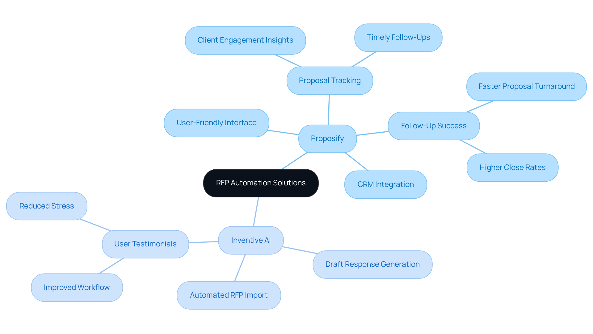 The central node represents the main topic of RFP automation. Each branch shows a different platform, with further branches detailing their specific features and benefits. This layout helps you quickly understand what each solution offers.