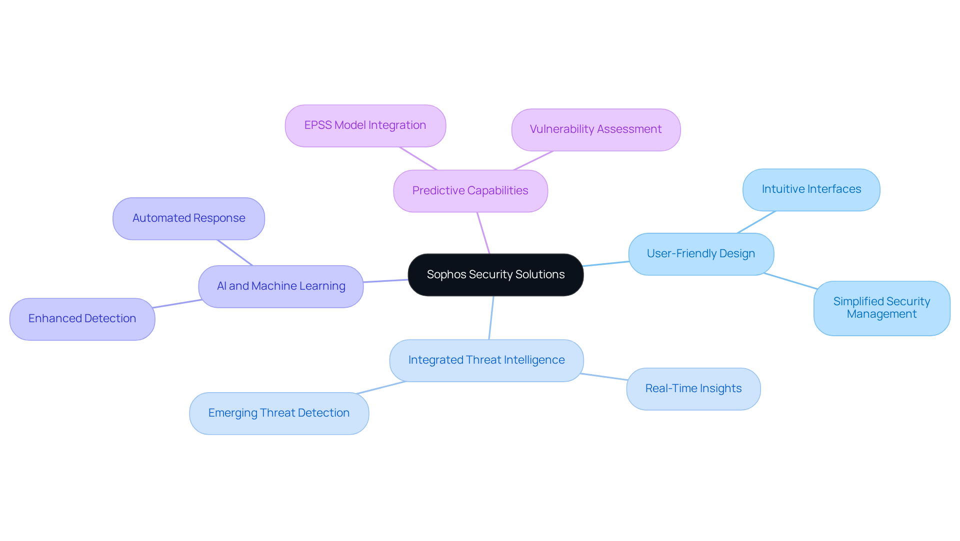 Start at the center with Sophos, then follow the branches to explore how its features work together to provide effective security solutions.