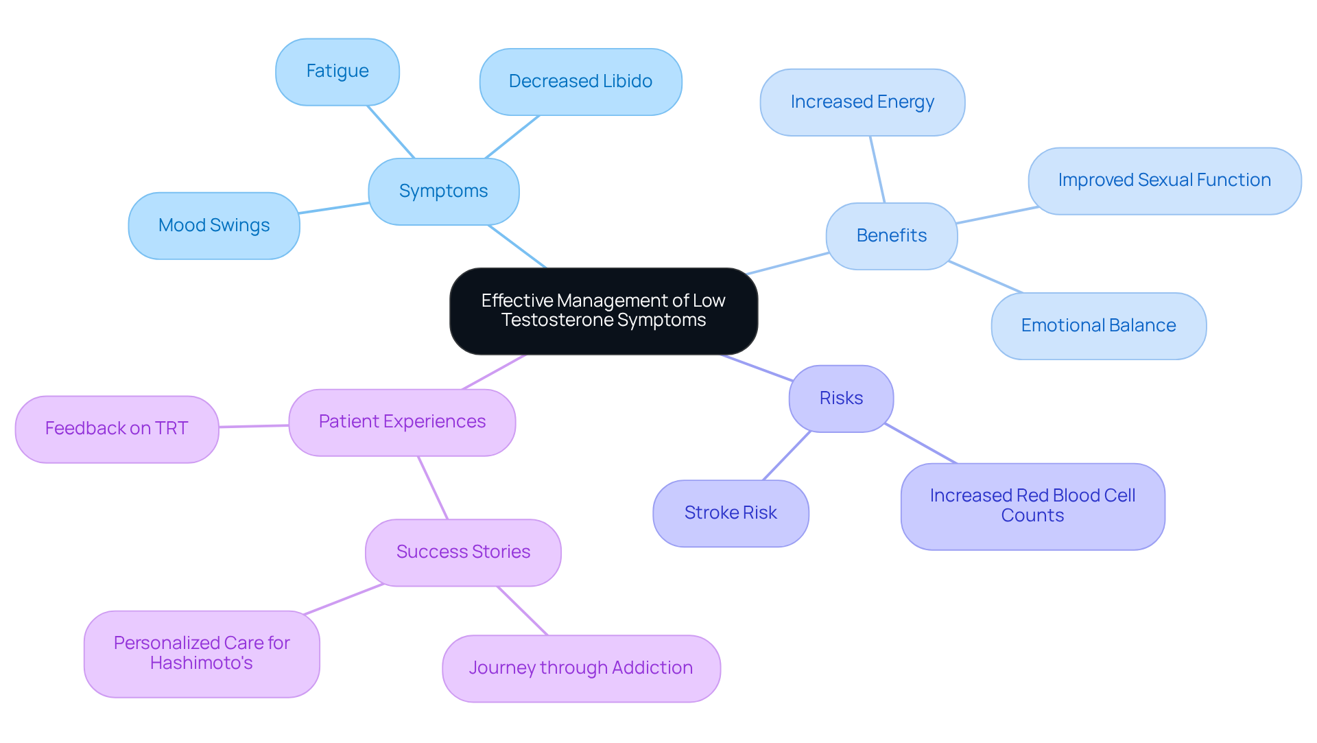 This mindmap shows how testosterone replacement therapy (TRT) addresses various symptoms and includes patient stories and potential risks. Each branch represents a different aspect of TRT, helping you see the connections and overall benefits.