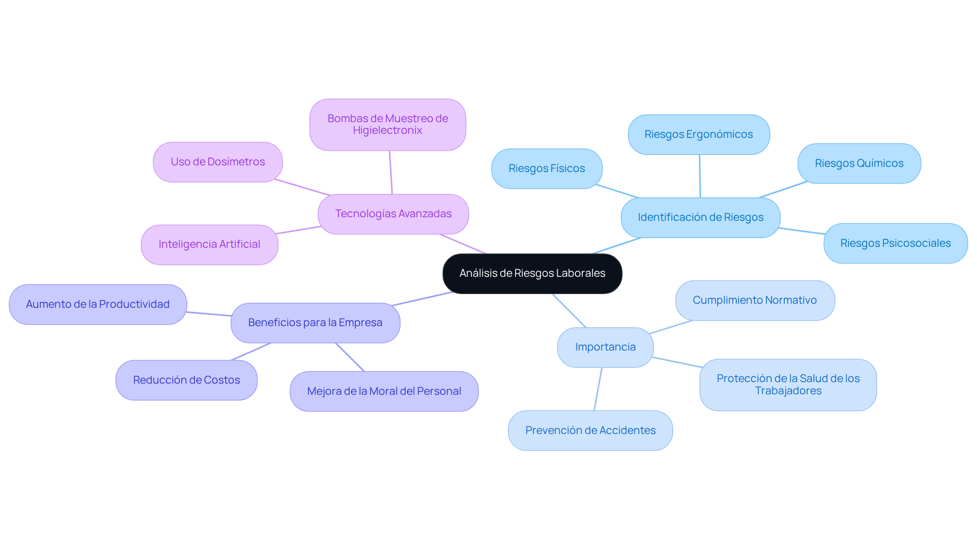 El nodo central representa el análisis de riesgos laborales, y las ramas muestran los diferentes aspectos y beneficios. Cada sub-rama proporciona detalles adicionales, ayudando a visualizar cómo todo está interconectado.