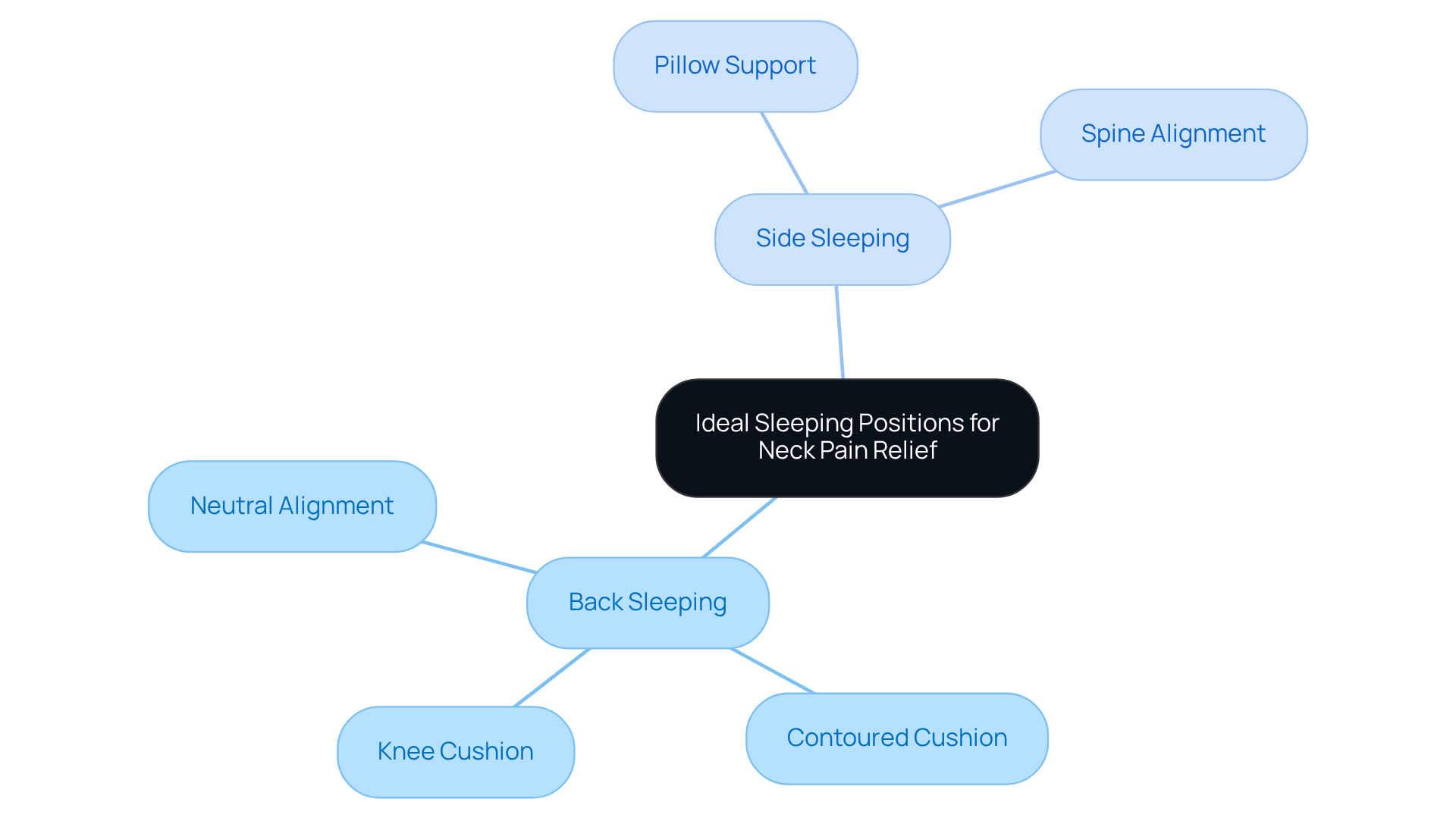 This mindmap shows the best sleeping positions to help relieve neck pain. Start at the center with the main topic, then explore the branches for back and side sleeping. Each branch provides tips on how to maintain proper alignment and support for a better night's sleep. This mindmap shows the best sleeping positions to help relieve neck pain. Start at the center with the main topic, then explore the branches for back and side sleeping. Each branch provides tips on how to maintain proper alignment and support for a better night's sleep.