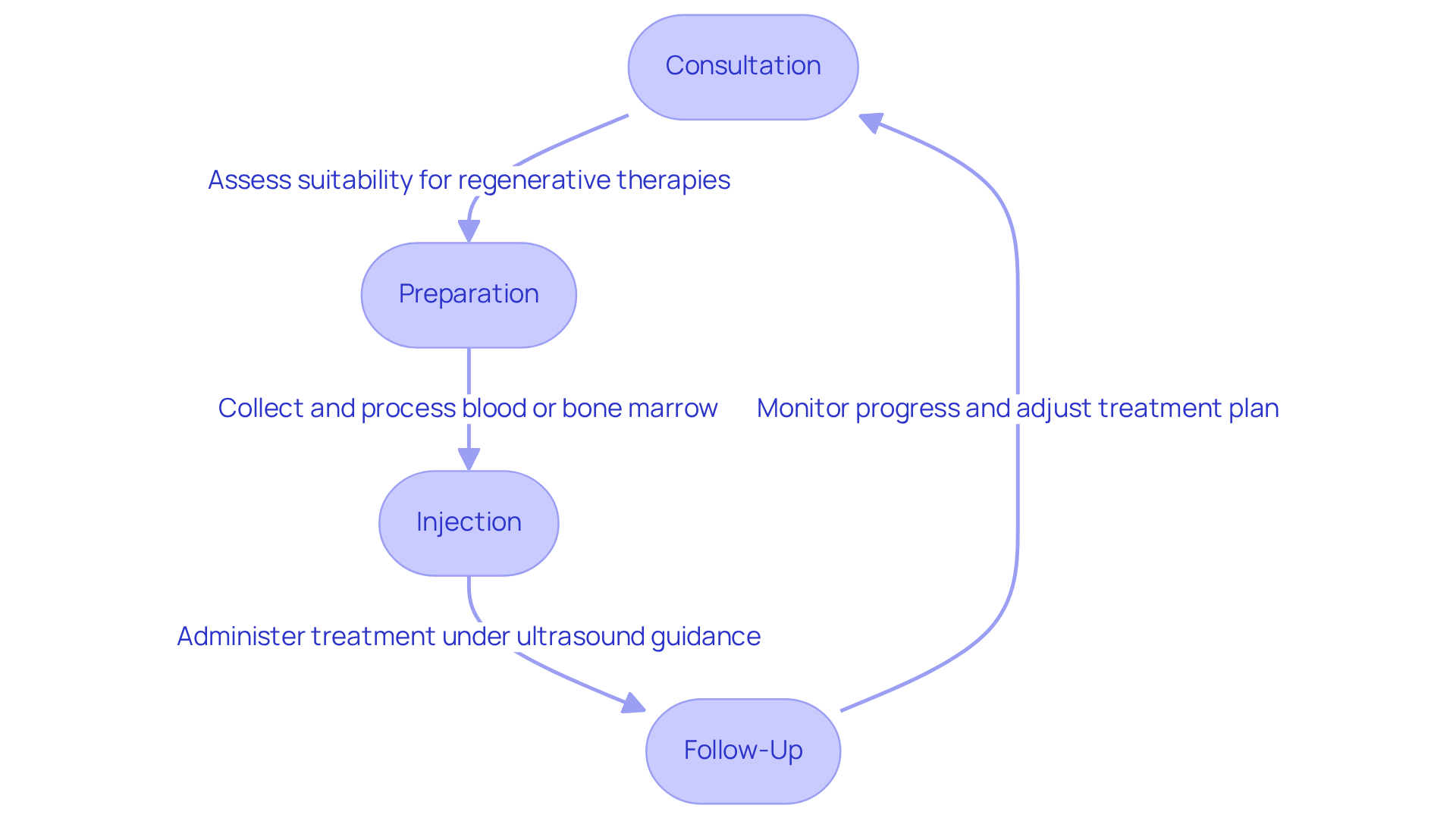 This flowchart guides you through the steps of receiving personalized regenerative therapies. Start with a consultation to assess your needs, then move to preparation, where your blood or bone marrow is collected. Next, the injection step shows how the treatment is administered, and finally, follow-up ensures your recovery is on track. Each step is crucial for achieving the best results. This flowchart guides you through the steps of receiving personalized regenerative therapies. Start with a consultation to assess your needs, then move to preparation, where your blood or bone marrow is collected. Next, the injection step shows how the treatment is administered, and finally, follow-up ensures your recovery is on track. Each step is crucial for achieving the best results.