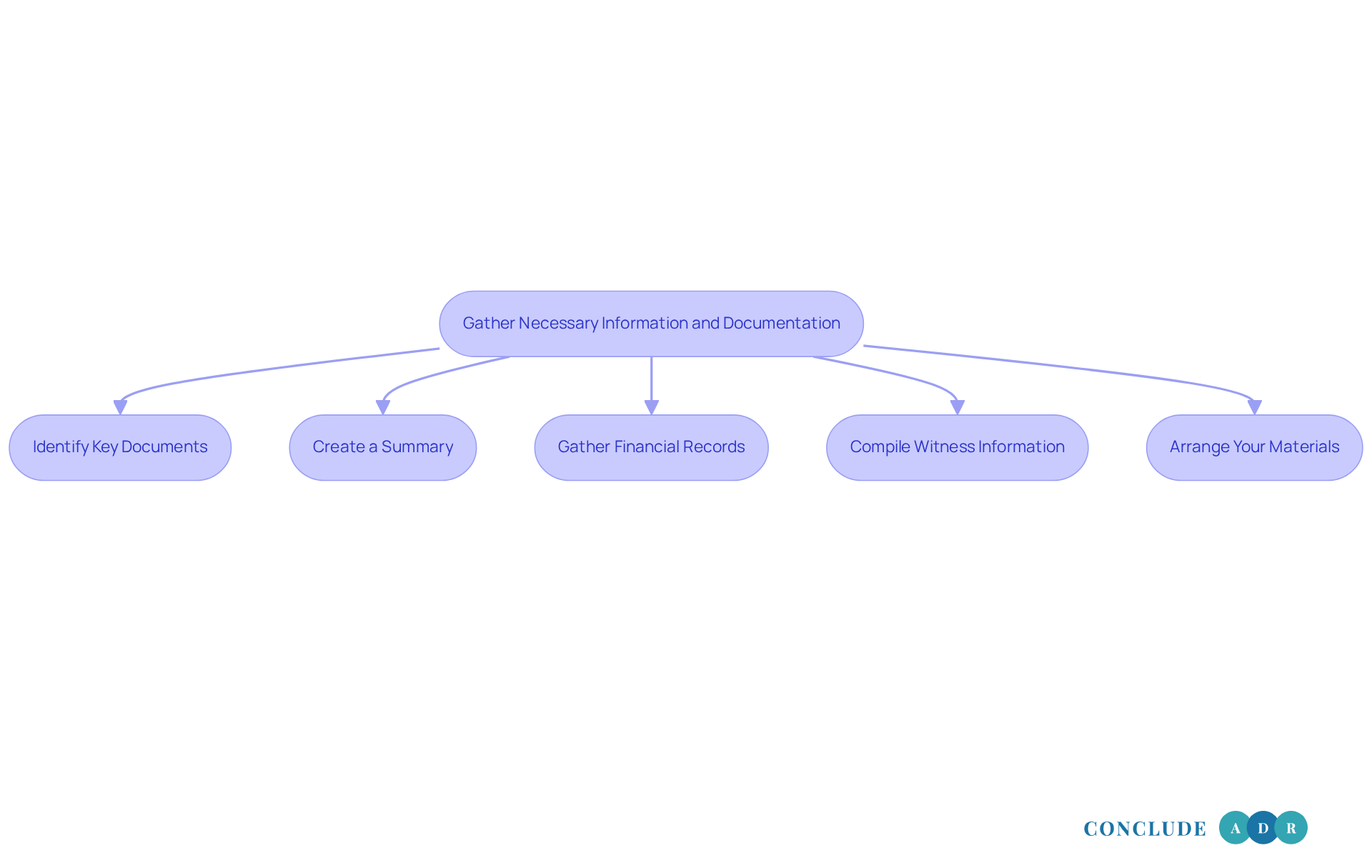 Each box represents a step in the preparation process for mediation. Follow the arrows to see how to gather and organize your information effectively. Each box represents a step in the preparation process for mediation. Follow the arrows to see how to gather and organize your information effectively.