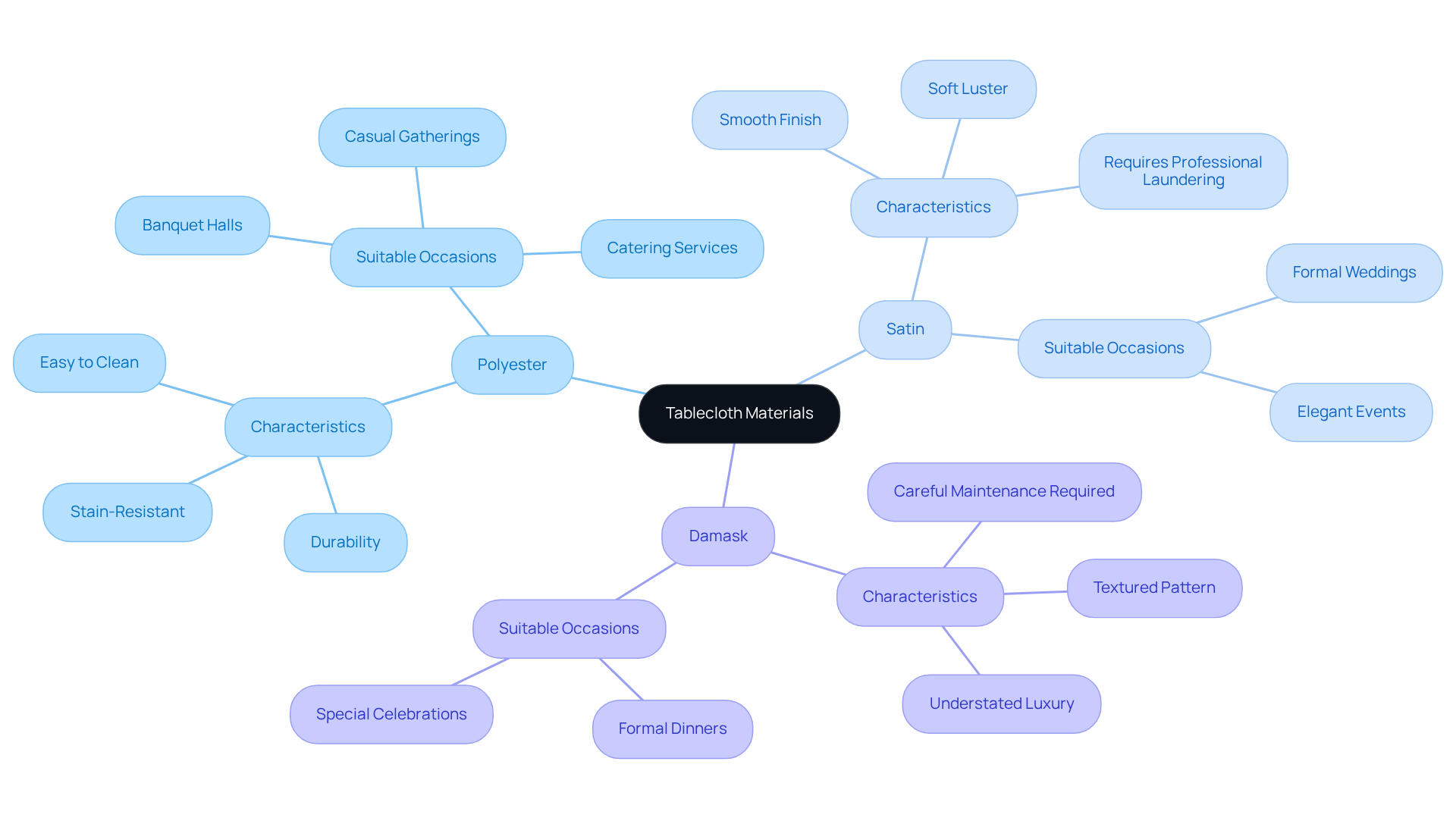 The central node represents the overall topic of tablecloth materials. Each branch shows a different fabric type, with further details on their features and best uses. This helps you see at a glance which material might be best for your event.