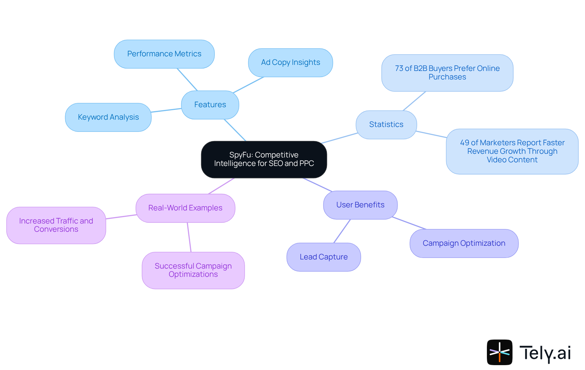 The central node represents SpyFu, while the branches show its features, important statistics, benefits for users, and real-world success stories. Each branch helps you understand how SpyFu can enhance marketing strategies. The central node represents SpyFu, while the branches show its features, important statistics, benefits for users, and real-world success stories. Each branch helps you understand how SpyFu can enhance marketing strategies.