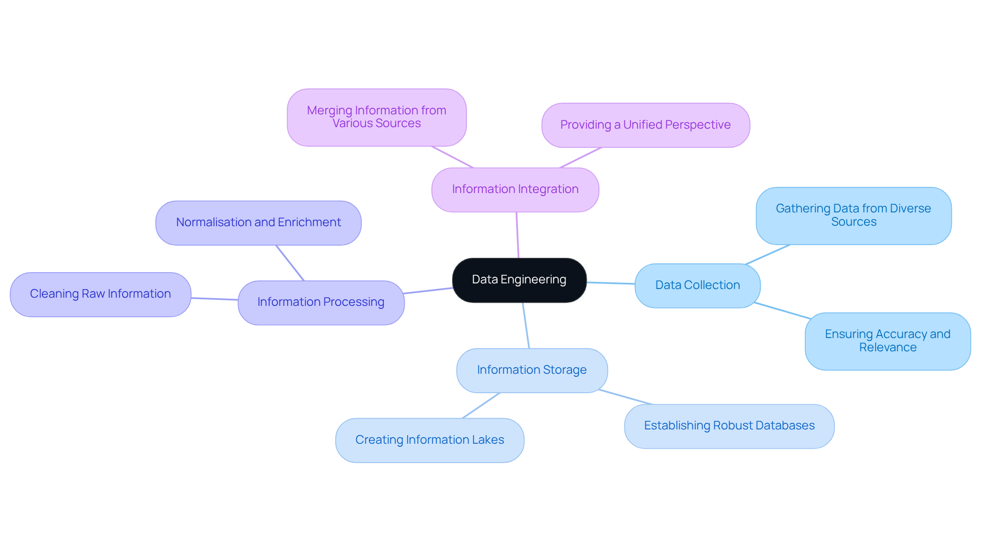 The center represents the main field of data engineering, while the branches show its essential functions. Each function is crucial for the overall effectiveness of data management and analysis.