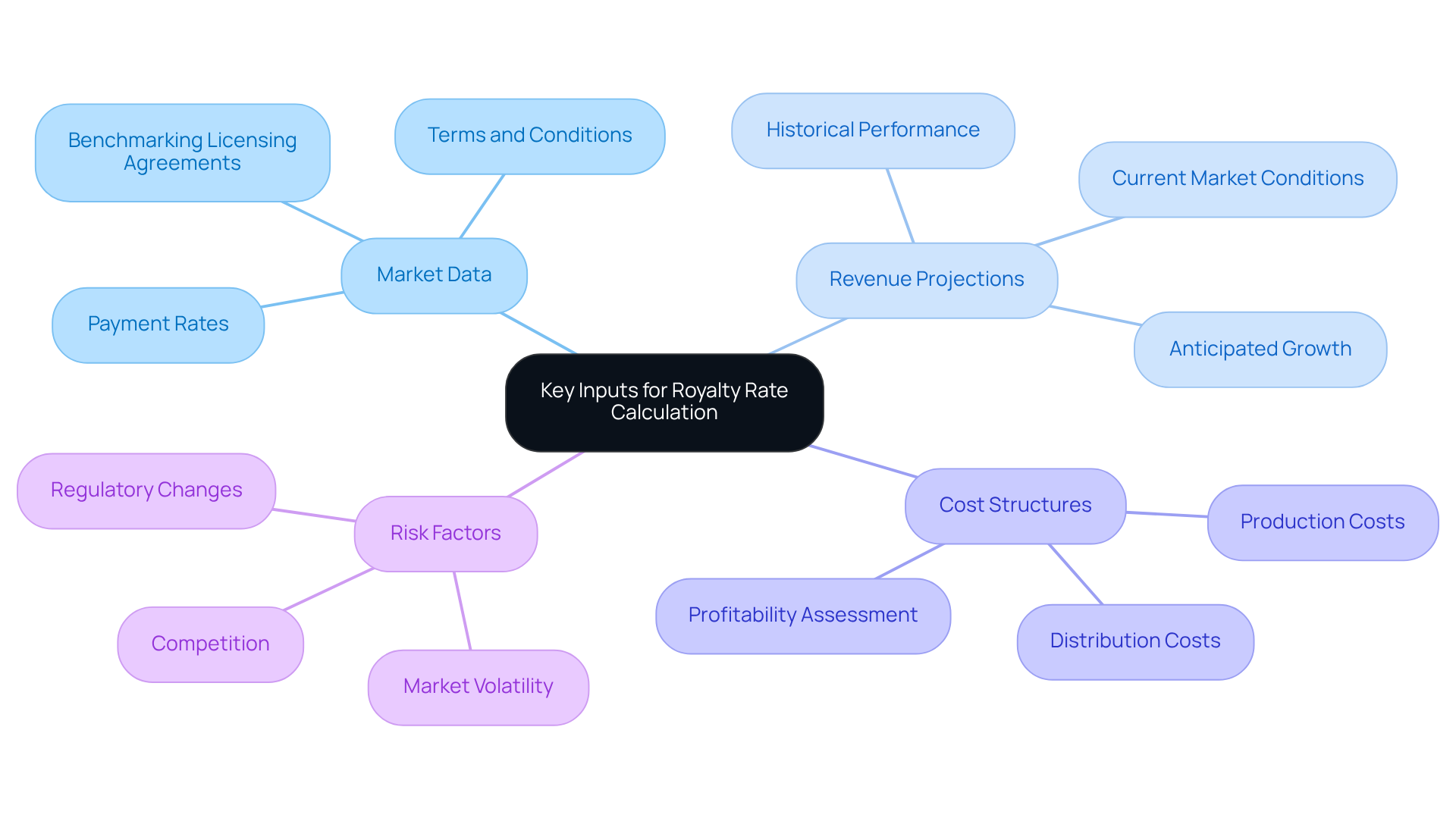 This mindmap starts with the central idea of calculating royalty rates. Each branch represents a critical input that influences the calculation. Follow the branches to explore how each input contributes to making accurate and informed decisions regarding royalty rates. This mindmap starts with the central idea of calculating royalty rates. Each branch represents a critical input that influences the calculation. Follow the branches to explore how each input contributes to making accurate and informed decisions regarding royalty rates.