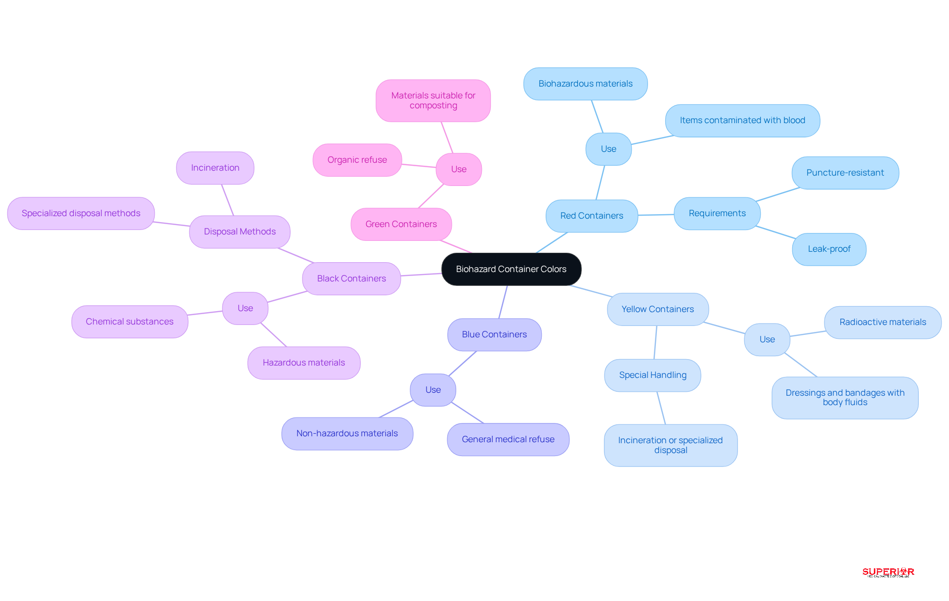 The central node represents the overall topic of biohazard container colors. Each branch shows a specific color and its meaning, helping you understand what materials belong in each type of container.