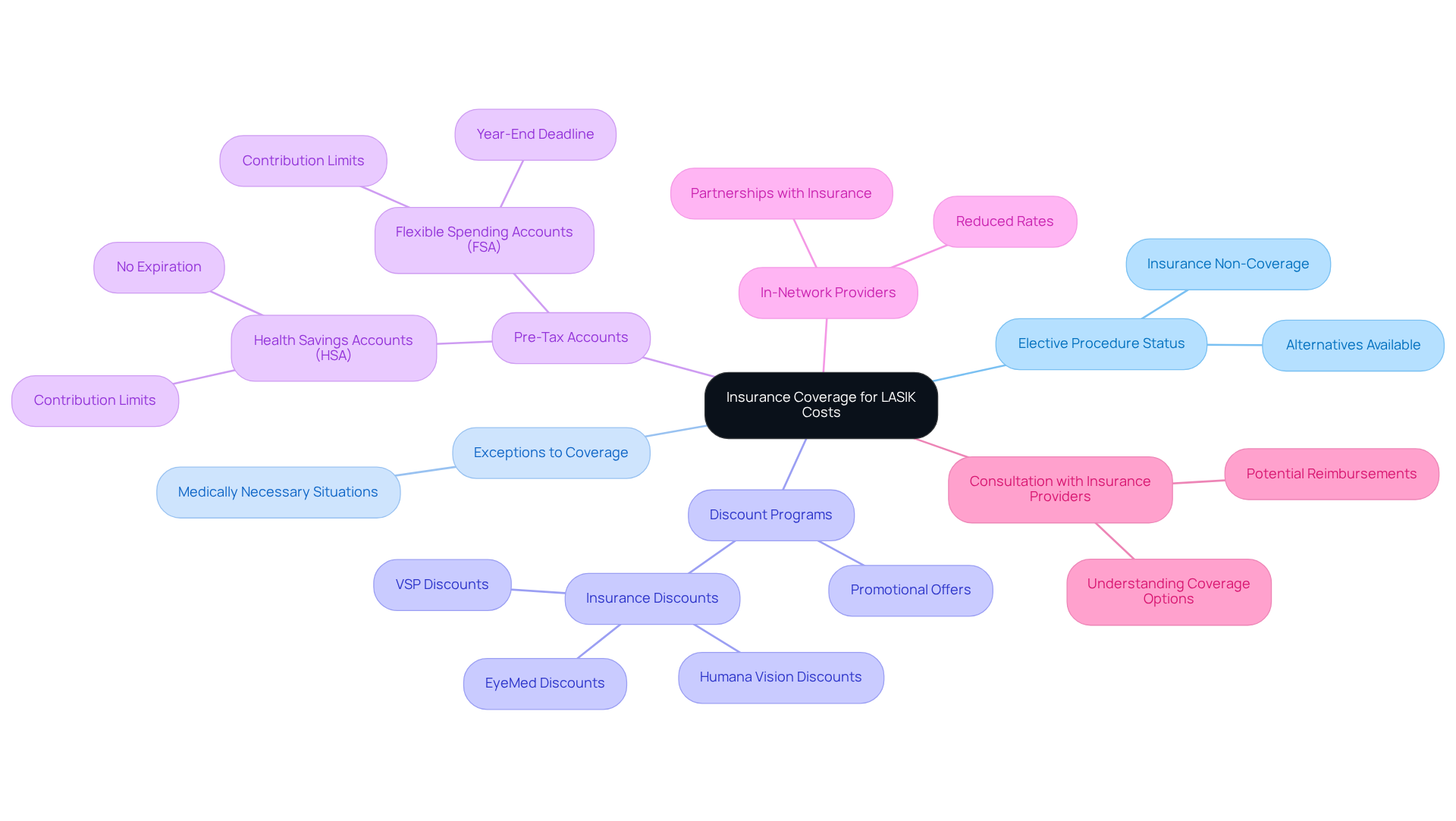This mindmap helps you visualize the different factors affecting LASIK surgery costs and insurance coverage. Start at the center with the main topic, then explore each branch to see how various aspects like discounts and provider networks can impact your financial planning for LASIK.