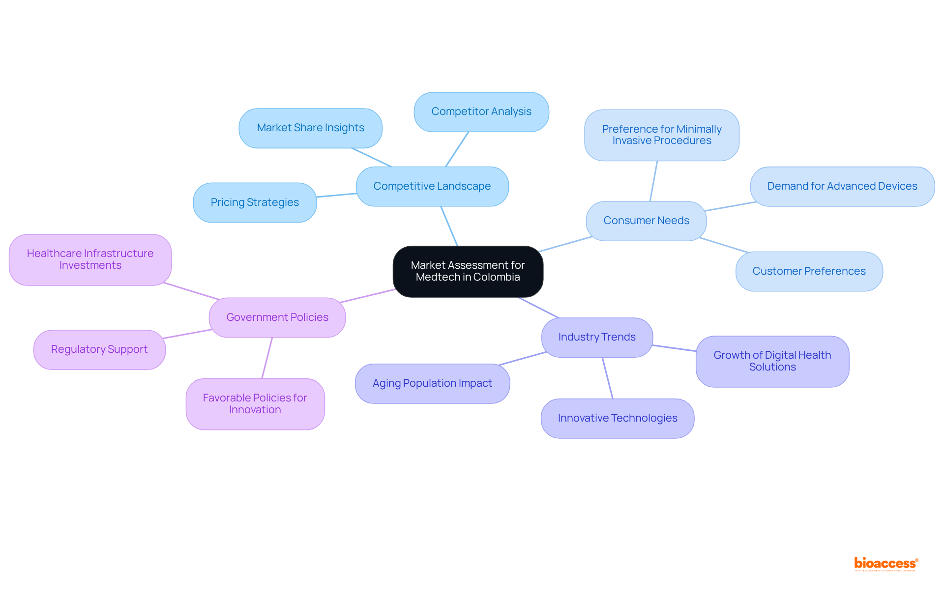 The central idea represents the overall market assessment, with branches illustrating key focus areas and their specific insights. This layout helps to visualize how different factors influence market access strategies in Colombia.