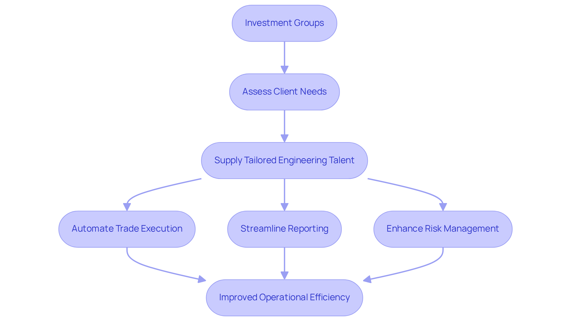 This flowchart shows the steps investment groups take to adapt and succeed. Start at the top with the investment groups, follow the arrows down to see how they assess needs and receive tailored solutions, and end with the benefits they gain from these actions.