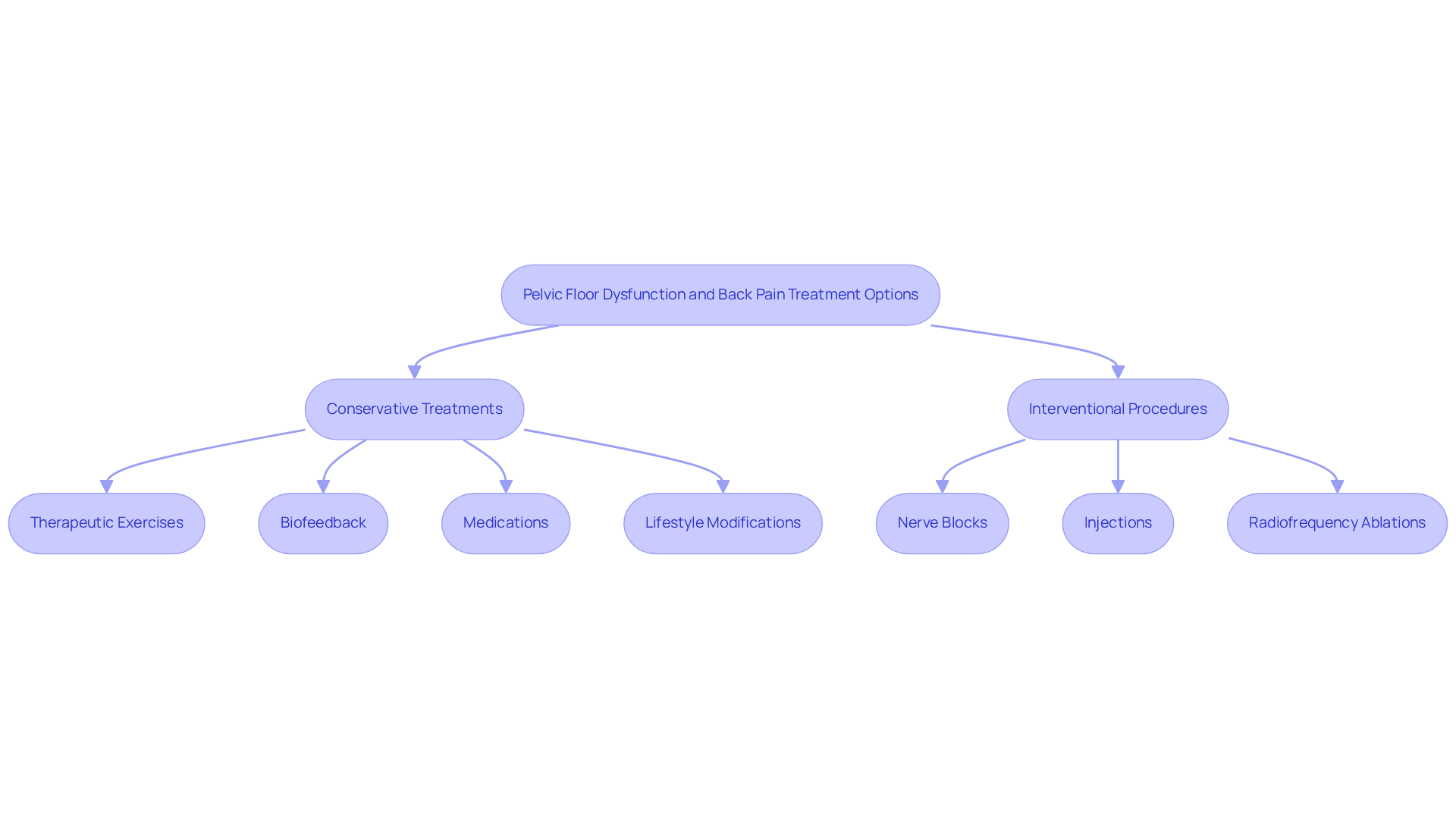 This flowchart shows the different treatment paths available for pelvic floor dysfunction and back pain. Start at the top with the main treatment options, then follow the arrows to see the various conservative and interventional treatments available. Each box represents a specific treatment type, helping you understand the choices and progression in managing your condition. This flowchart shows the different treatment paths available for pelvic floor dysfunction and back pain. Start at the top with the main treatment options, then follow the arrows to see the various conservative and interventional treatments available. Each box represents a specific treatment type, helping you understand the choices and progression in managing your condition.
