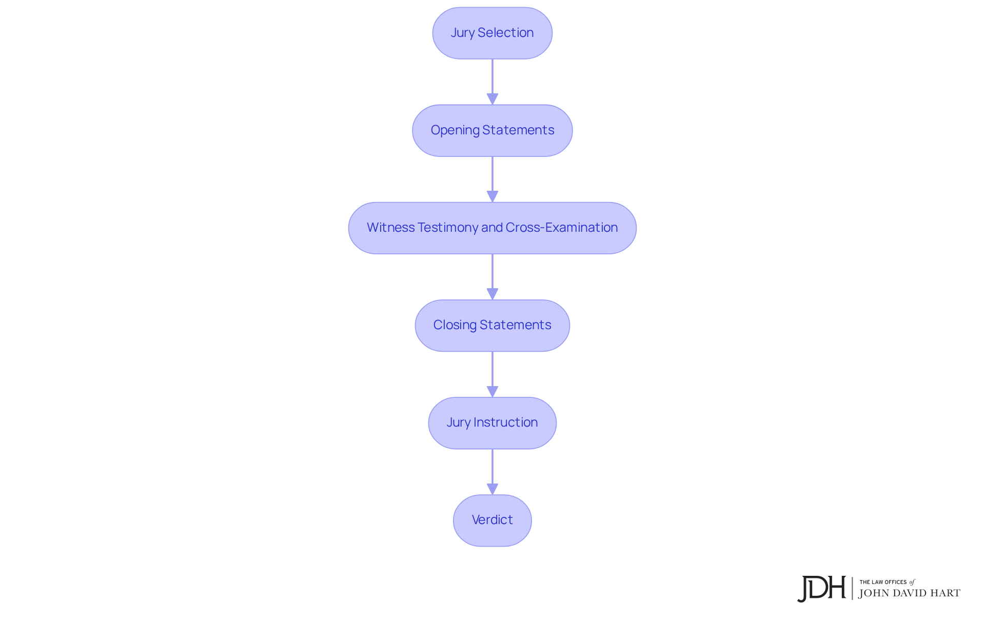 Each box represents a step in the trial process — follow the arrows to understand how each phase leads to the next, from selecting the jury to reaching a verdict.