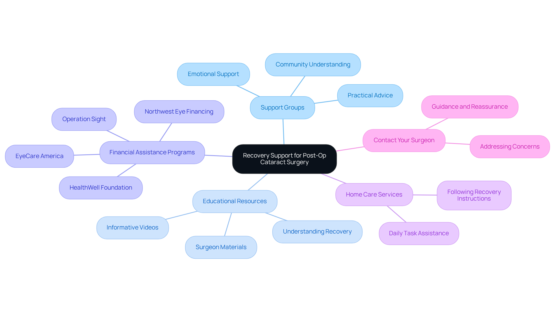 This mindmap illustrates the various resources available to support your recovery after cataract surgery. Each branch represents a different type of support, and the sub-branches provide more details about what each resource offers. Follow the branches to explore all the options that can help you during your recovery journey.