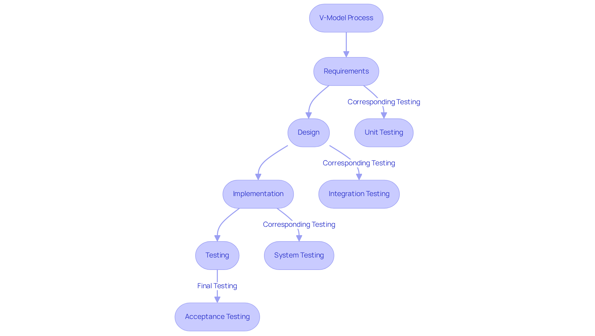 This flowchart illustrates the V-Model process, showing how each development phase is paired with a corresponding testing phase. Follow the arrows to see how testing activities align with development, ensuring quality and compliance throughout the software creation process. This flowchart illustrates the V-Model process, showing how each development phase is paired with a corresponding testing phase. Follow the arrows to see how testing activities align with development, ensuring quality and compliance throughout the software creation process.
