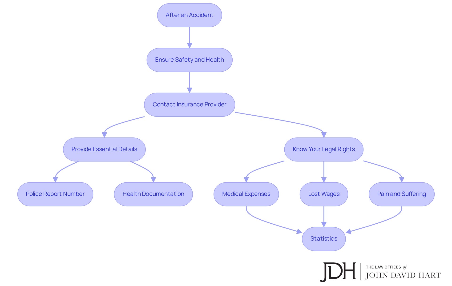 Follow the arrows to see each step you need to take after an accident. The boxes show what to do and what rights you have. The statistics remind you of common issues faced by others in similar situations.