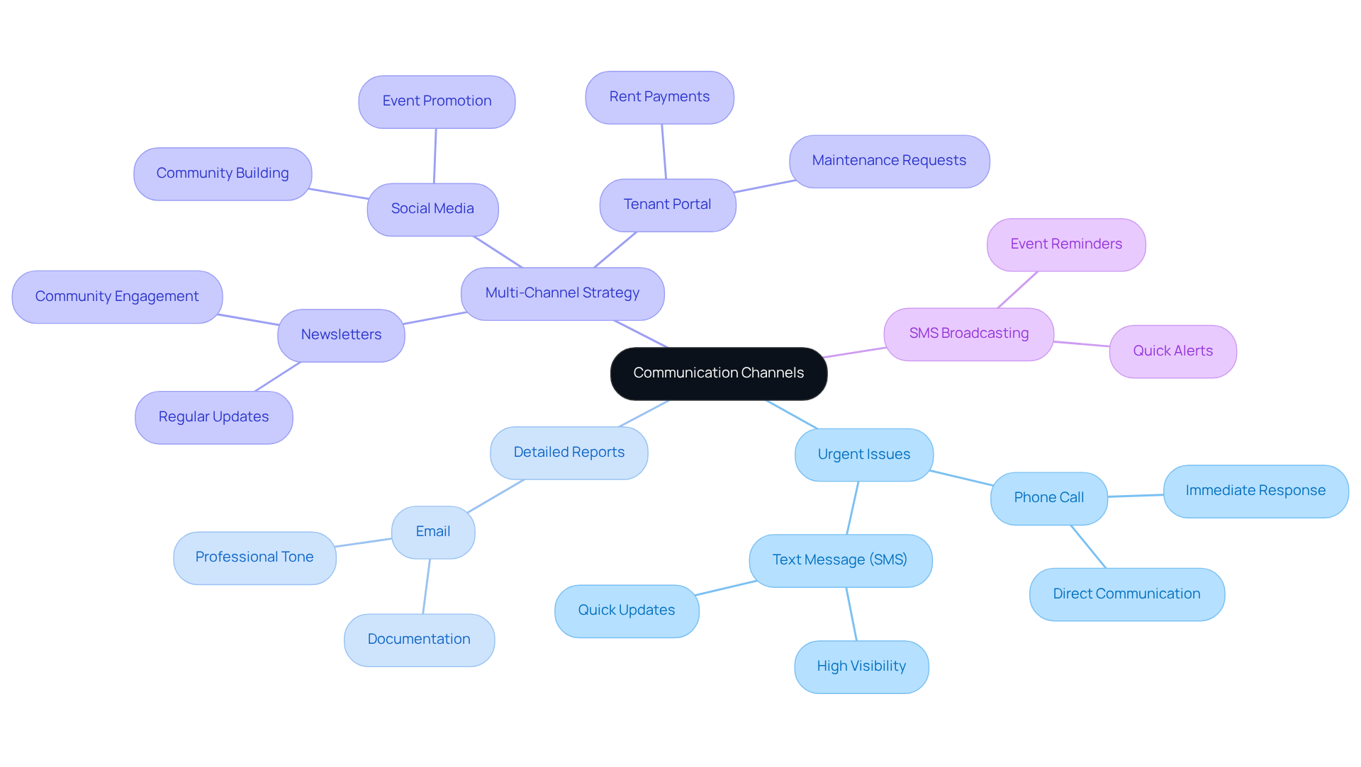 This mindmap illustrates how different communication methods relate to property management. Start at the center with 'Communication Channels' and explore the branches to see how each method serves specific needs, enhancing tenant engagement and satisfaction.