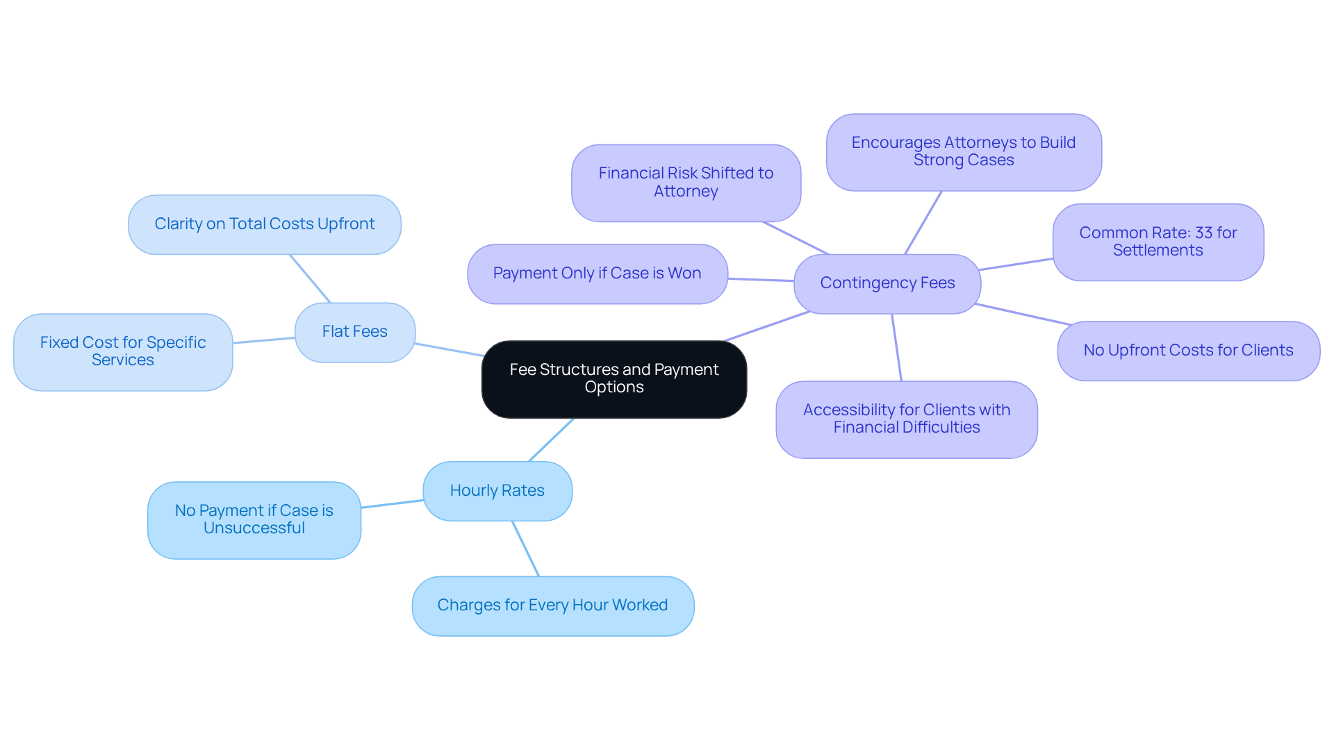 Start with the main topic in the center. Each branch represents a different fee structure, and sub-branches explain key details or benefits, making it simple to follow and understand how each option works.