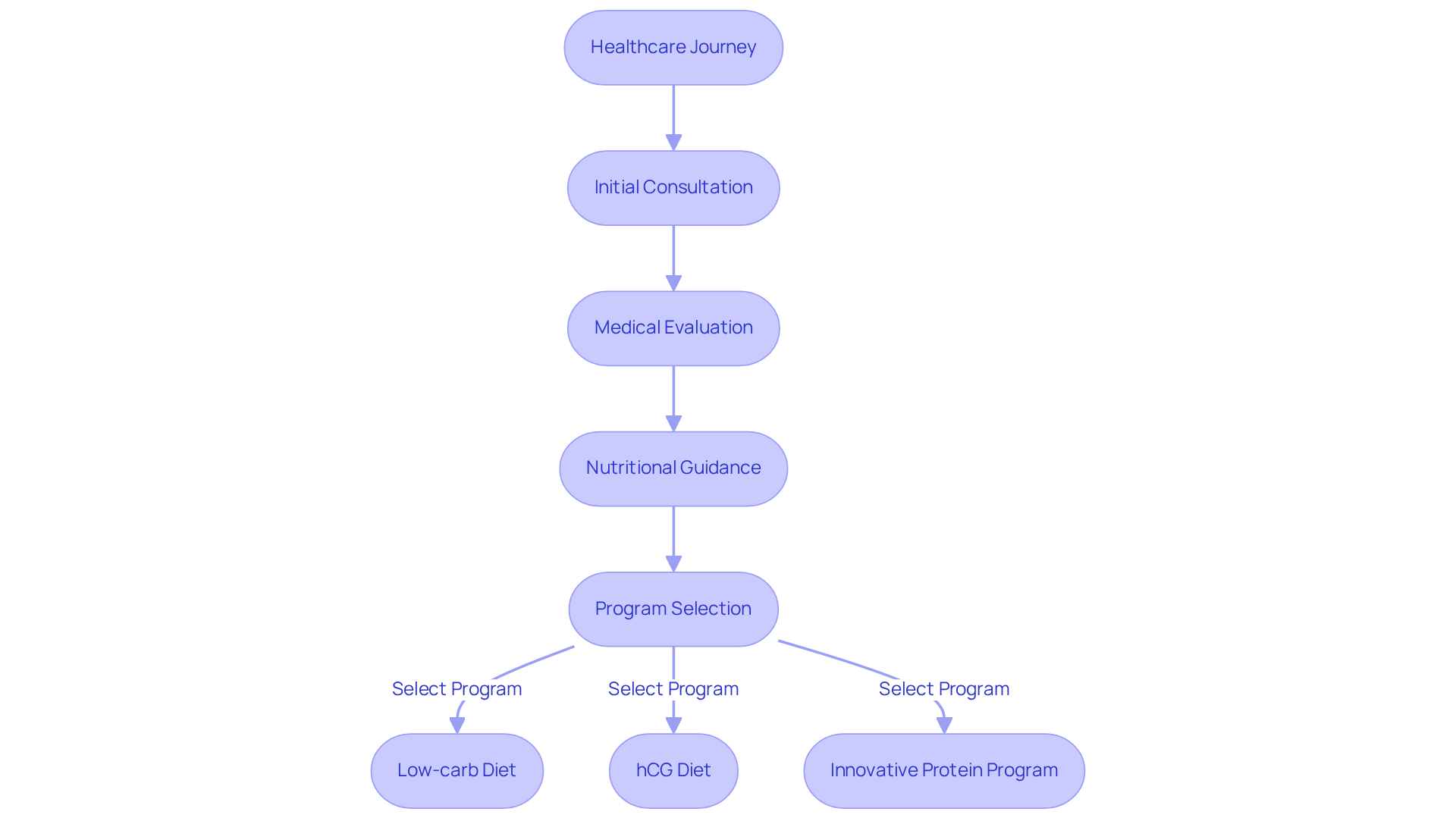 This flowchart illustrates the steps you take on your path to better health. Start at the top with your initial consultation, then follow the arrows through evaluations and guidance to find the right program for you. Each step is designed to support you in achieving your wellness goals.
