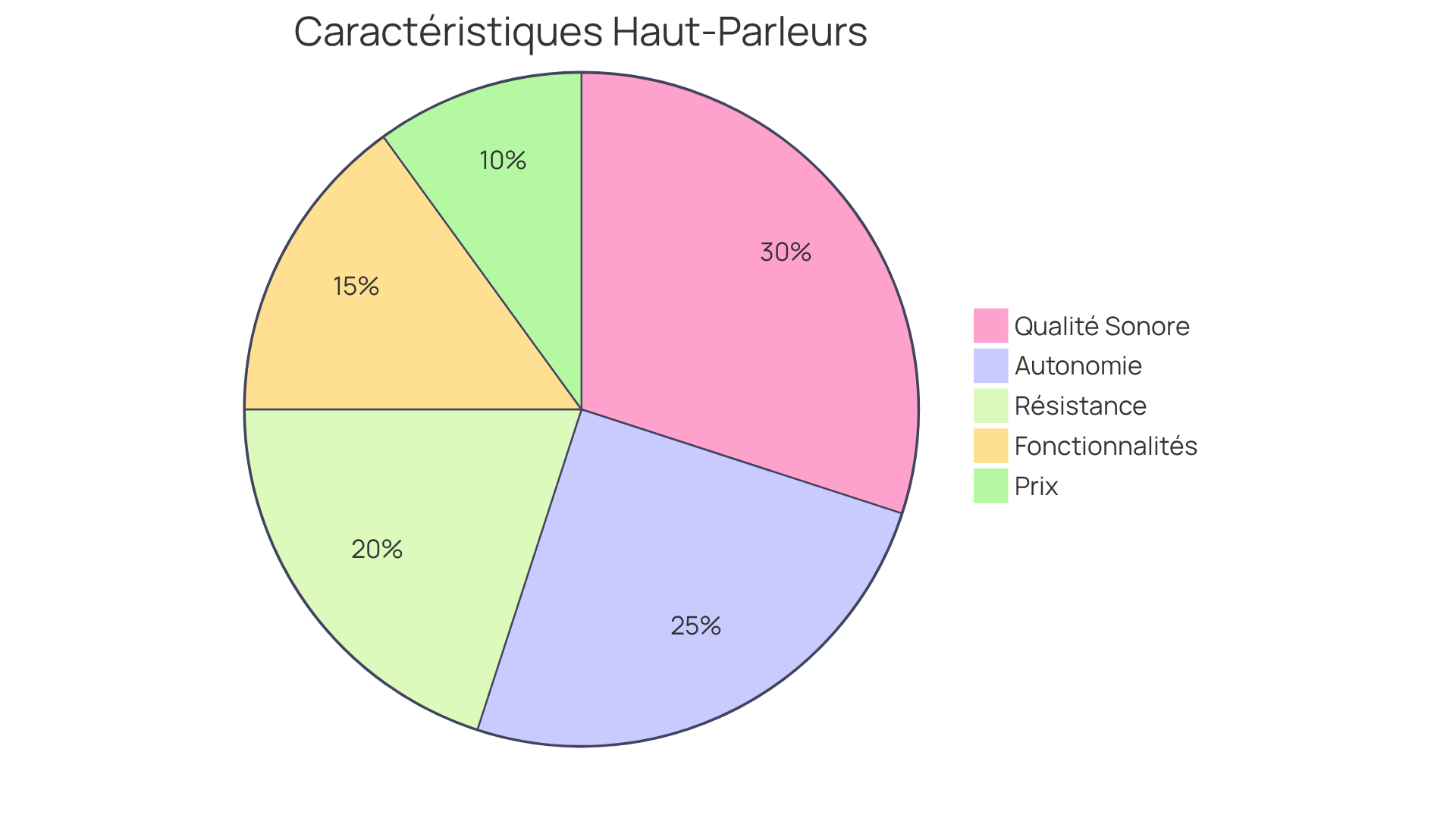 Chaque segment représente une caractéristique des haut-parleurs. Plus le segment est grand, plus cette caractéristique est valorisée par rapport aux autres modèles. Chaque segment représente une caractéristique des haut-parleurs. Plus le segment est grand, plus cette caractéristique est valorisée par rapport aux autres modèles.