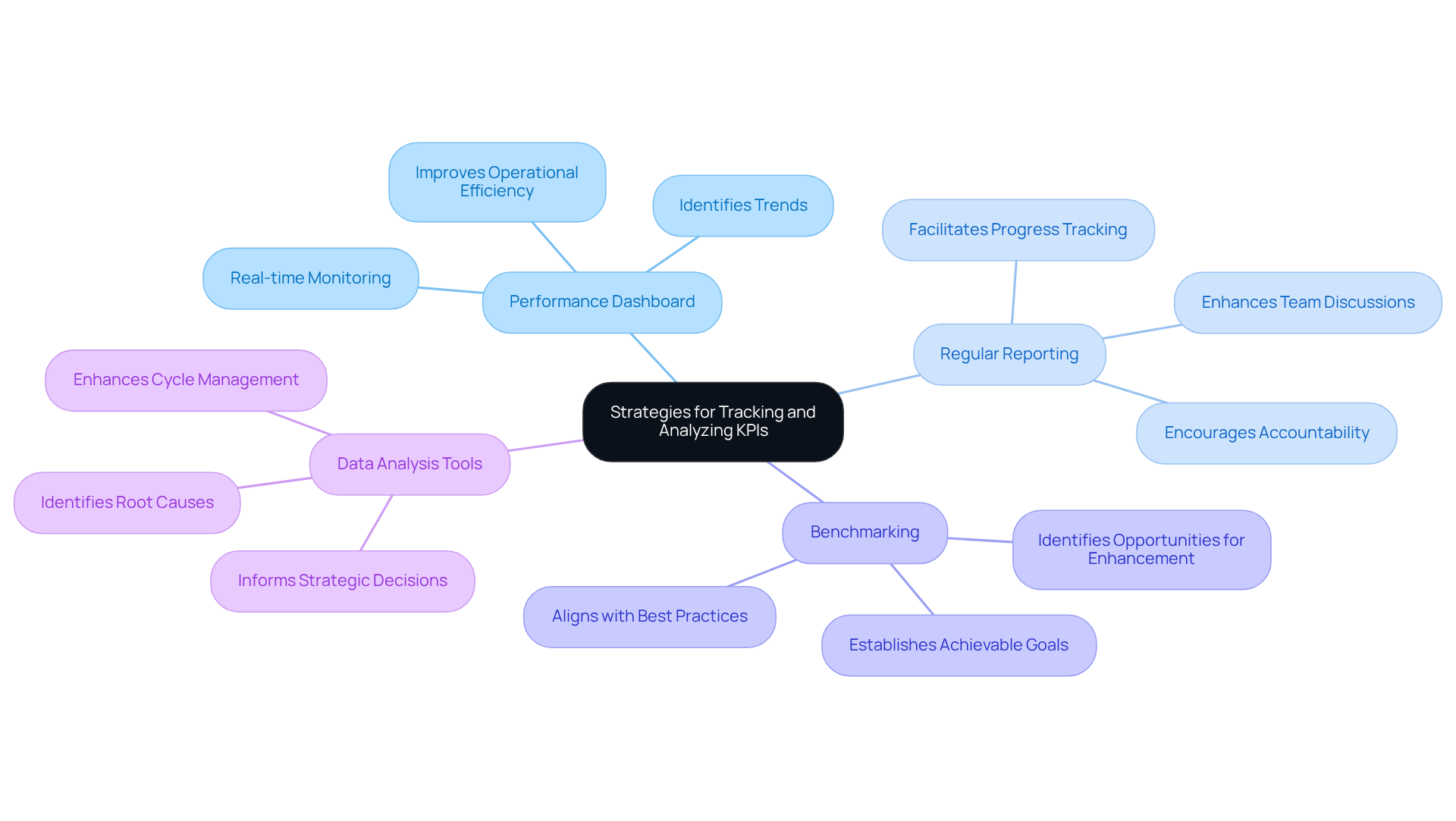 This mindmap starts with the main idea of improving KPI tracking and analysis in healthcare. Each branch represents a different strategy, and the sub-branches show the benefits of each strategy. Follow the branches to see how each strategy contributes to better financial cycle performance.