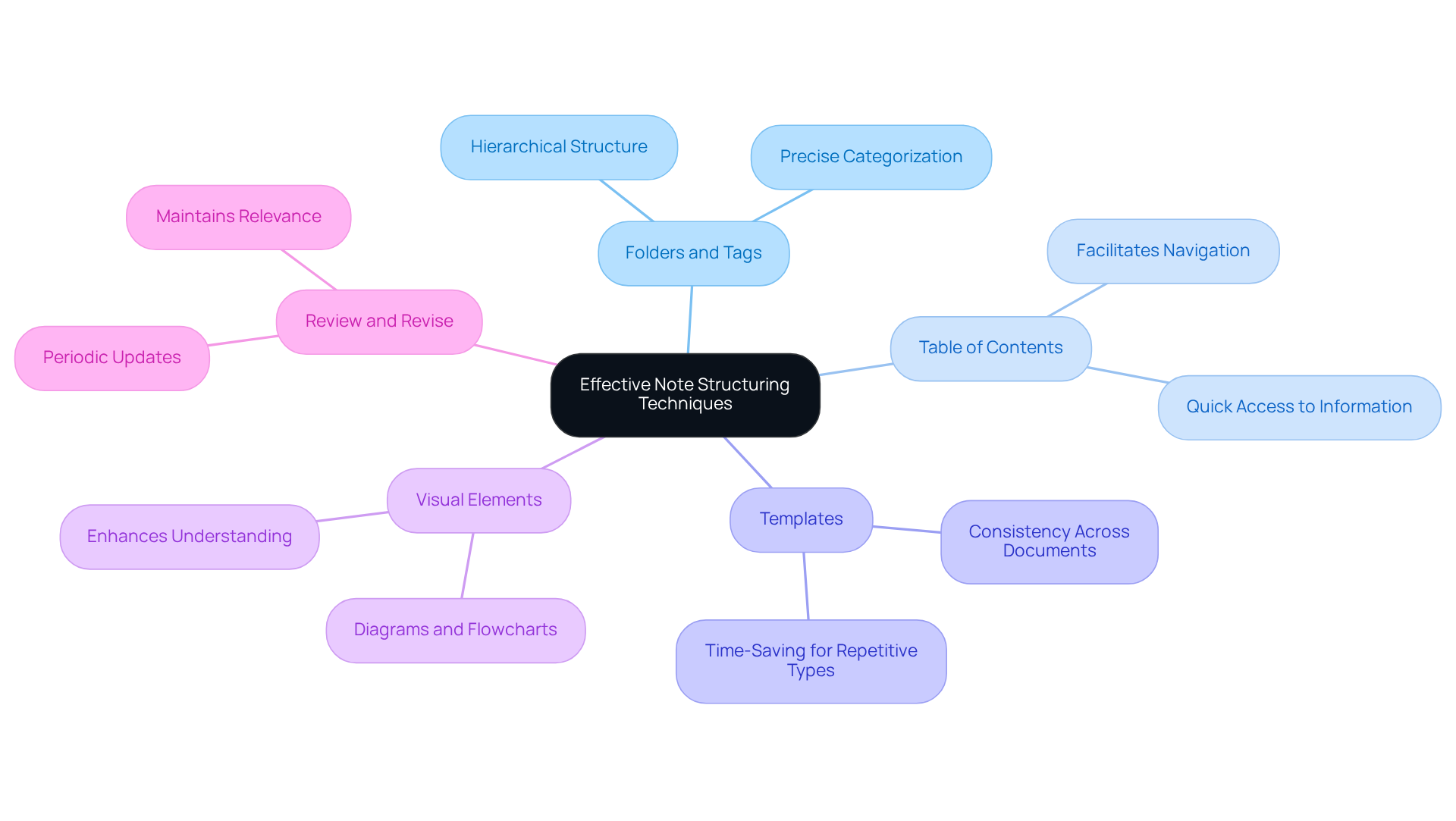 The central node represents the main topic, while each branch shows a specific technique for organizing notes. Follow the branches to explore each method and see how they contribute to effective note-taking.