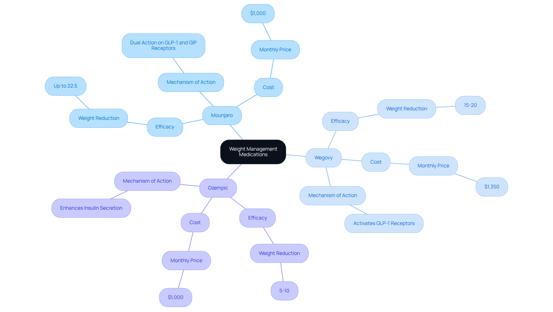 This mindmap helps you see the key features of Mounjaro, Wegovy, and Ozempic side by side. Each branch shows important details like how effective each medication is, how much it costs, and how it works in the body. Follow the branches to understand the differences and similarities!