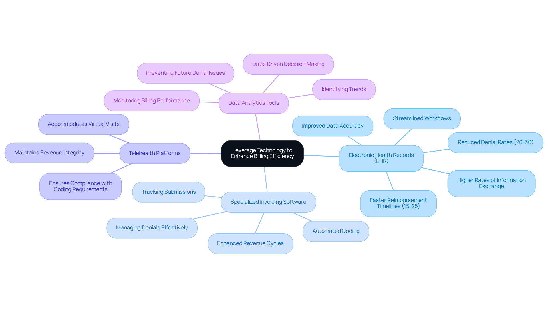 This mindmap shows how different technologies can improve billing processes in mental health practices. Each branch represents a technology, and the sub-branches highlight the specific advantages they bring to billing efficiency.