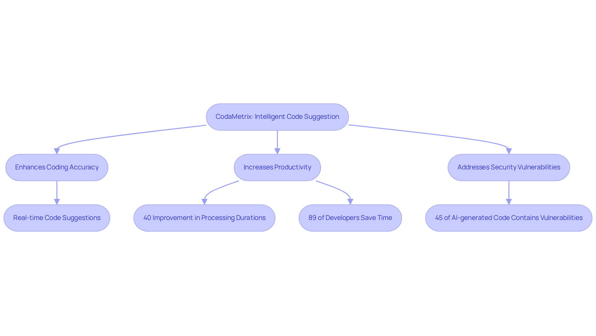 This flowchart illustrates how CodaMetrix improves coding accuracy, boosts productivity, and highlights the importance of security. Each box represents a key aspect of CodaMetrix's impact, and the arrows show how these elements are interconnected. This flowchart illustrates how CodaMetrix improves coding accuracy, boosts productivity, and highlights the importance of security. Each box represents a key aspect of CodaMetrix's impact, and the arrows show how these elements are interconnected.