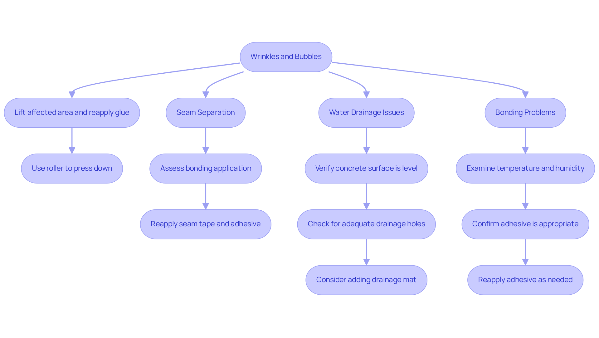 Each box represents a specific installation issue. Follow the arrows to see the recommended steps for resolving each problem.