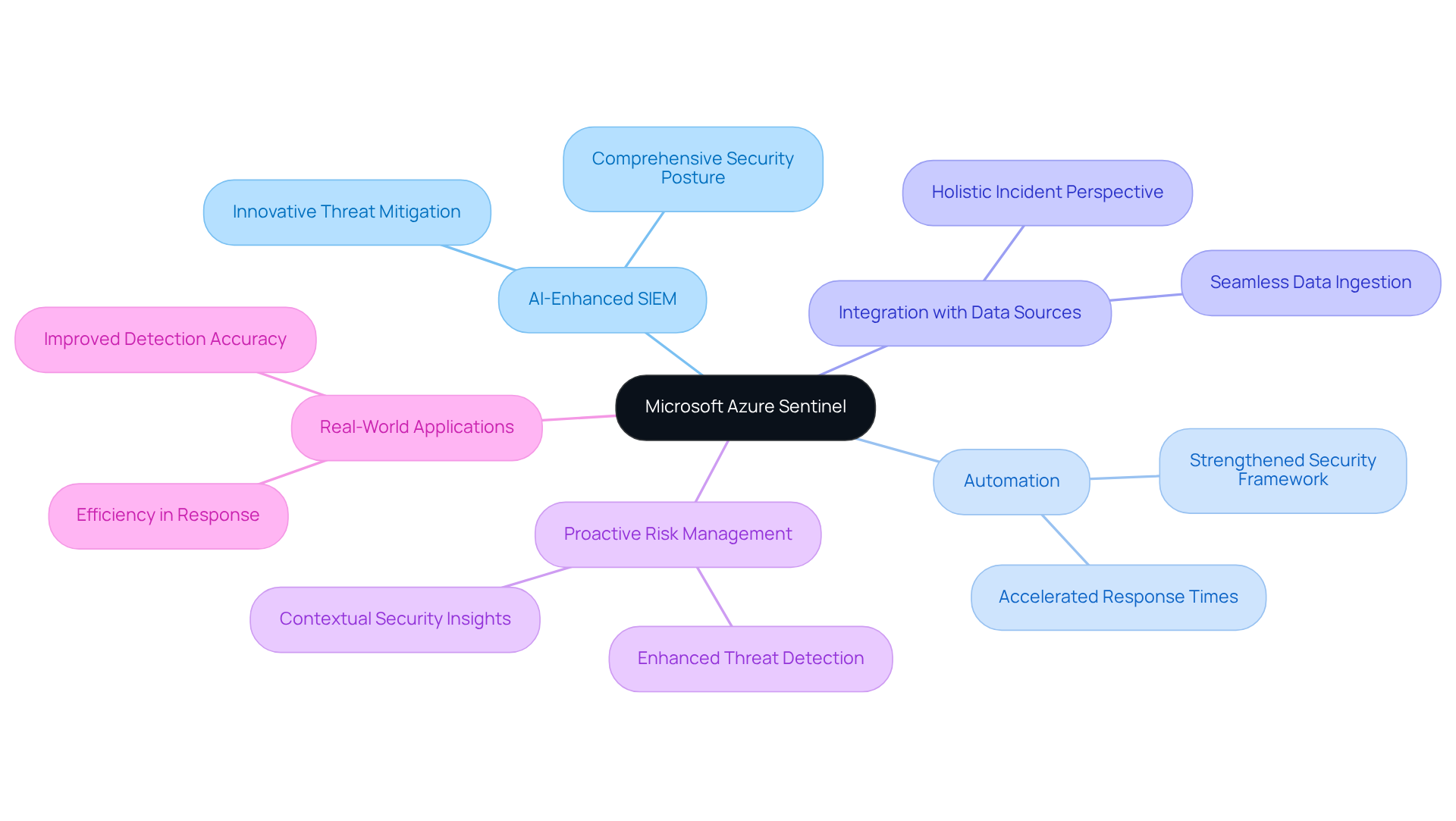 The central node represents Azure Sentinel, while the branches illustrate its key features and benefits. Each sub-branch provides more detail on how these features contribute to effective threat response and management.