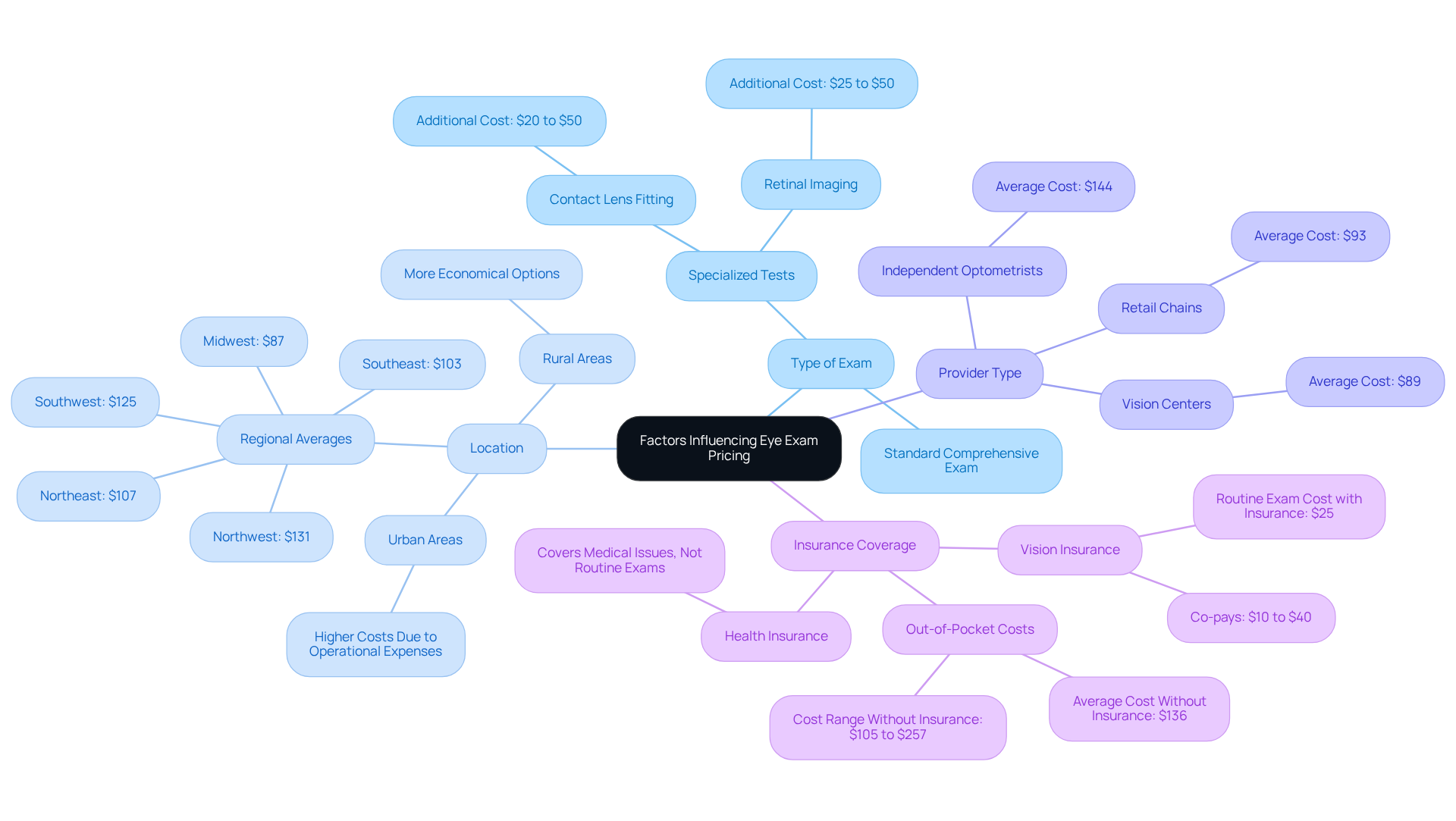 This mindmap shows the different factors that can affect how much you pay for an eye exam. Each branch represents a key factor, and the sub-branches provide more details about how that factor influences costs. Follow the branches to see how everything connects! This mindmap shows the different factors that can affect how much you pay for an eye exam. Each branch represents a key factor, and the sub-branches provide more details about how that factor influences costs. Follow the branches to see how everything connects!