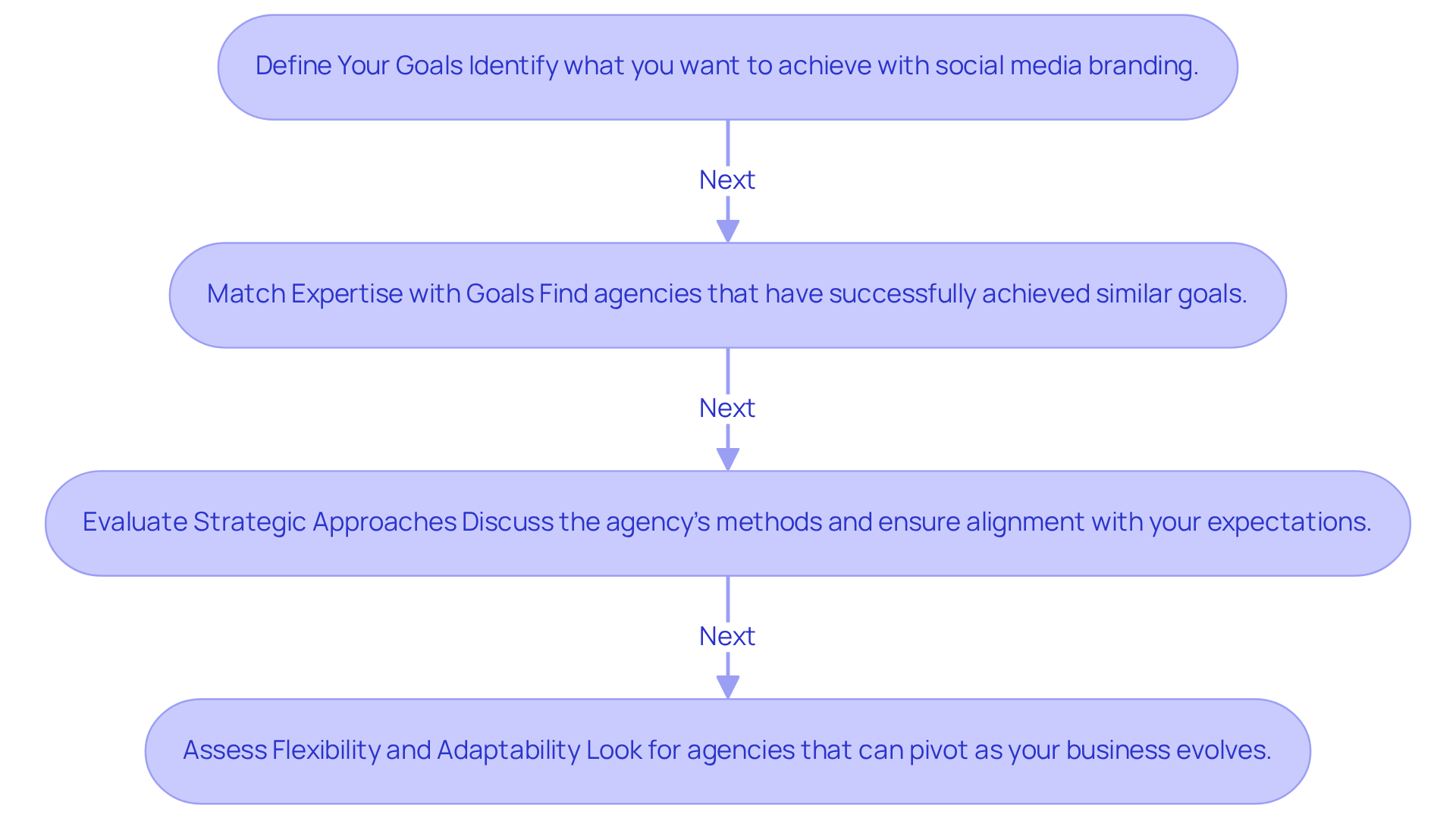 Follow the arrows to see how to align your agency's expertise with your business goals. Each step builds on the previous one, guiding you through the process of finding the right agency for your needs.