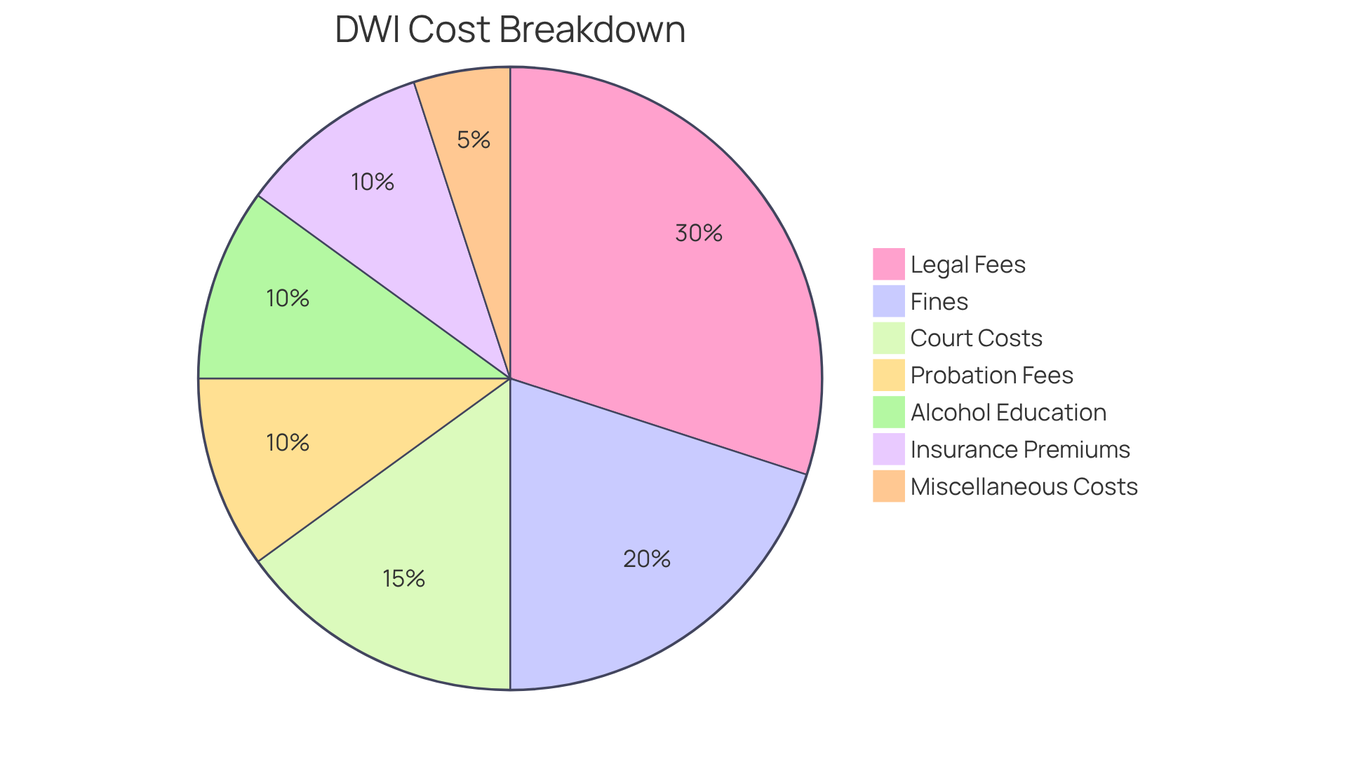 Each slice of the pie shows a different type of expense related to a DWI. The size of each slice indicates how much that expense contributes to the total cost. For example, if 'Legal Fees' is a large slice, it means that hiring an attorney is a significant part of the overall expense. Each slice of the pie shows a different type of expense related to a DWI. The size of each slice indicates how much that expense contributes to the total cost. For example, if 'Legal Fees' is a large slice, it means that hiring an attorney is a significant part of the overall expense.