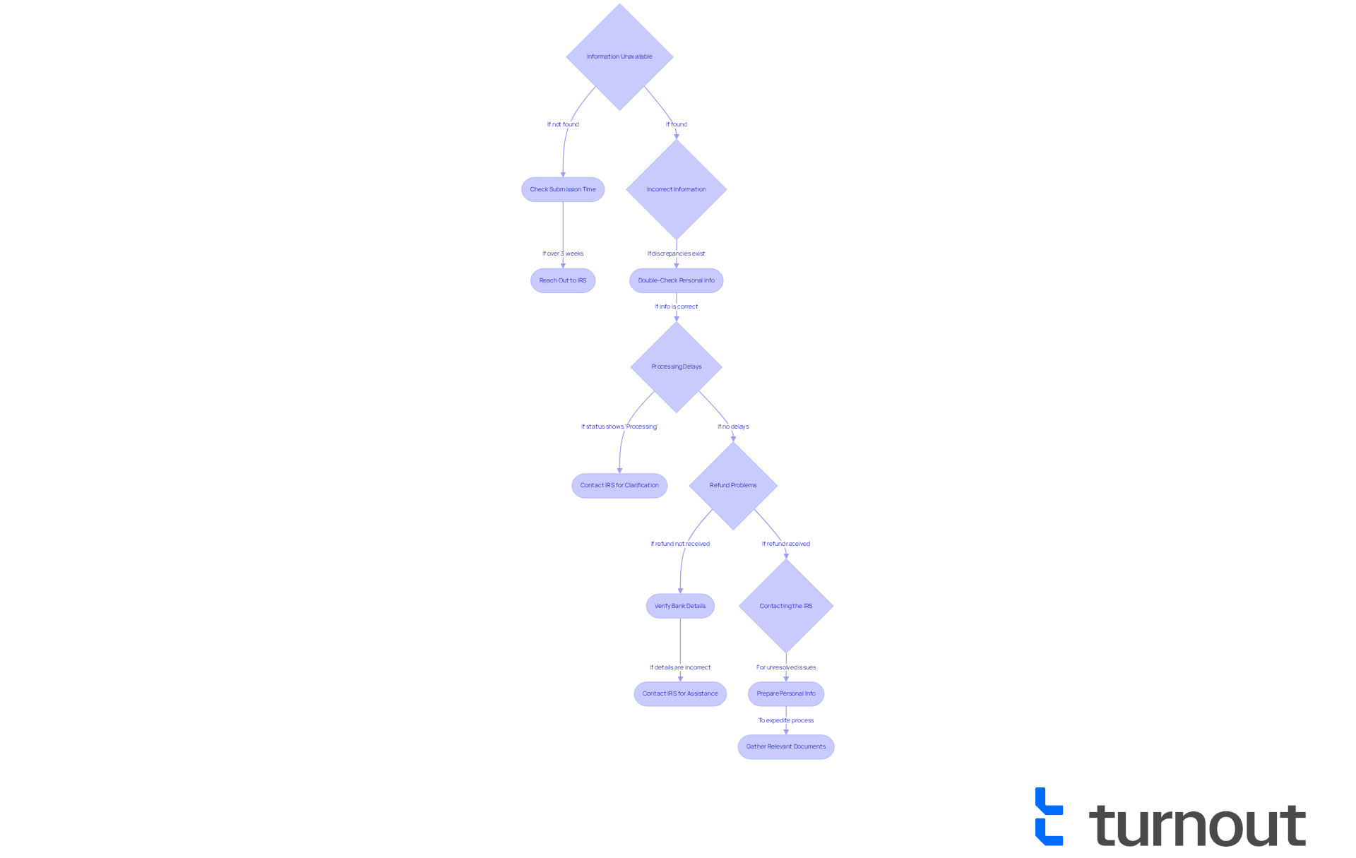 Follow the path from each issue to see what you can do to resolve it. Each box gives you a problem and solution — if you find yourself stuck, the next step is just a box away!