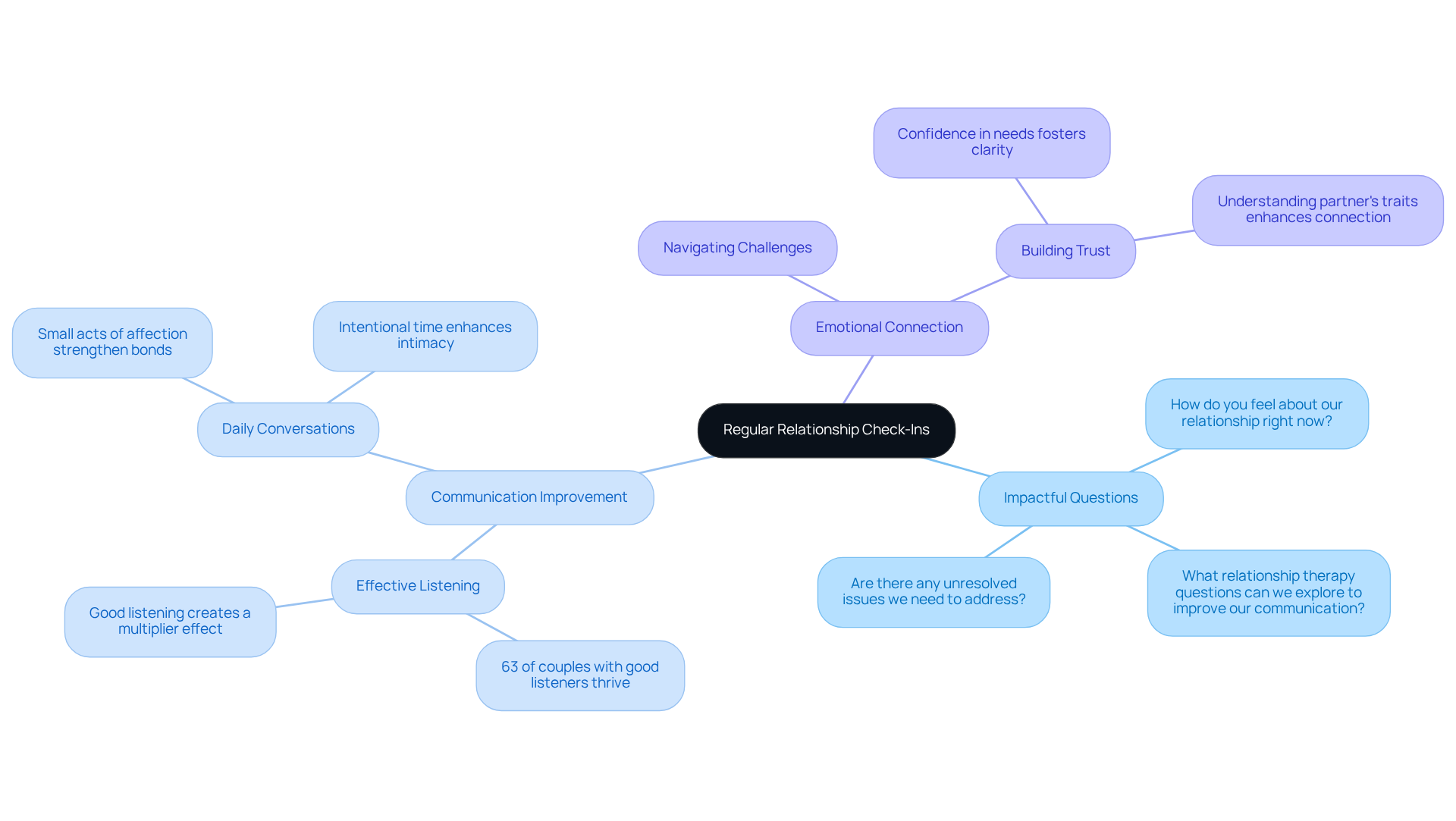 The center represents the importance of regular check-ins, while the branches show specific questions and their roles in enhancing communication and connection.