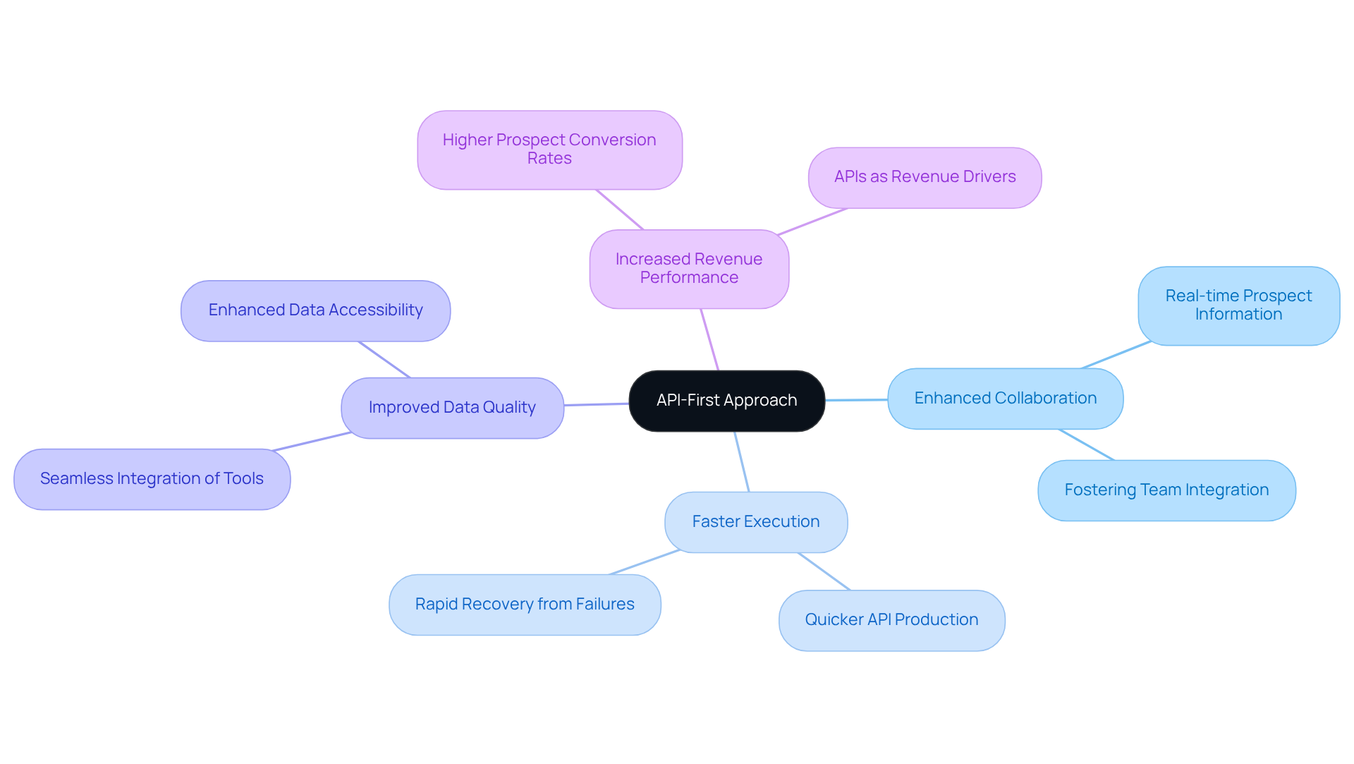 The central node represents the API-first strategy, while the branches illustrate its key benefits. Each sub-branch provides additional insights, helping you see how this approach can enhance sales processes. The central node represents the API-first strategy, while the branches illustrate its key benefits. Each sub-branch provides additional insights, helping you see how this approach can enhance sales processes.