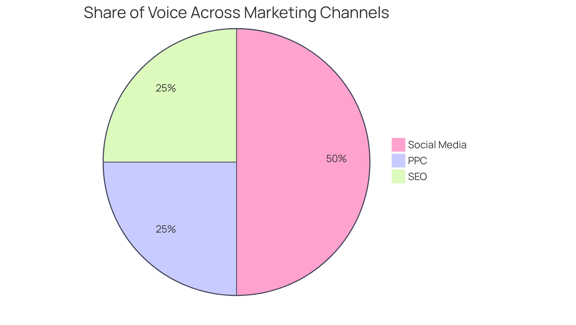 Each segment represents a marketing channel (Social Media, PPC, SEO) and its size corresponds to the Share of Voice for that channel.