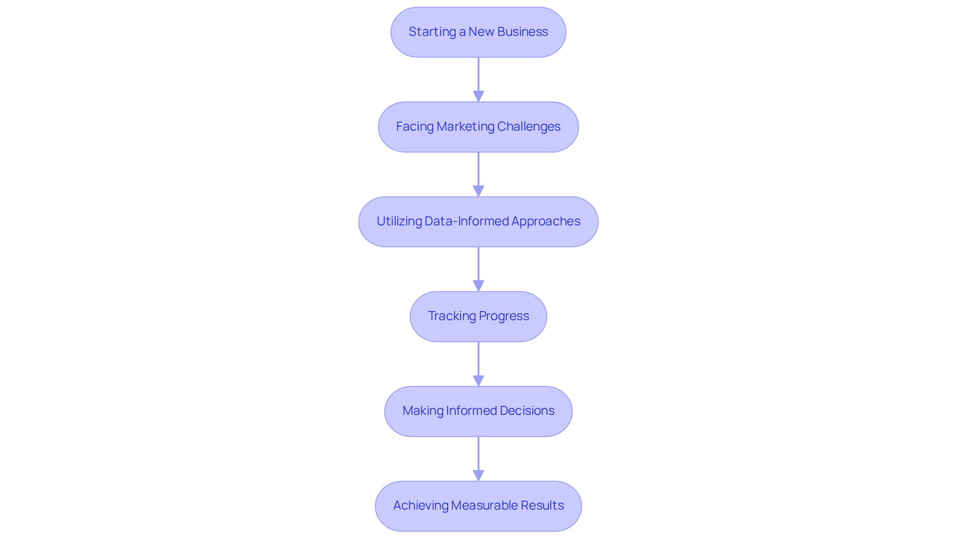 Each box represents a step in the marketing journey. Follow the arrows to see how RNO1 guides startups from facing challenges to achieving measurable outcomes.