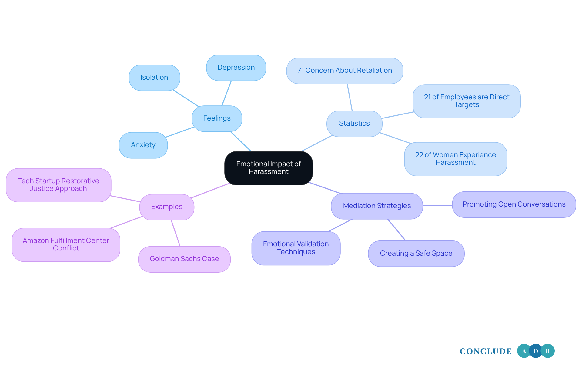 The central node represents the main theme, while branches show related feelings, statistics, strategies for mediation, and real-life examples. Each color-coded branch helps you navigate through the interconnected ideas. The central node represents the main theme, while branches show related feelings, statistics, strategies for mediation, and real-life examples. Each color-coded branch helps you navigate through the interconnected ideas.