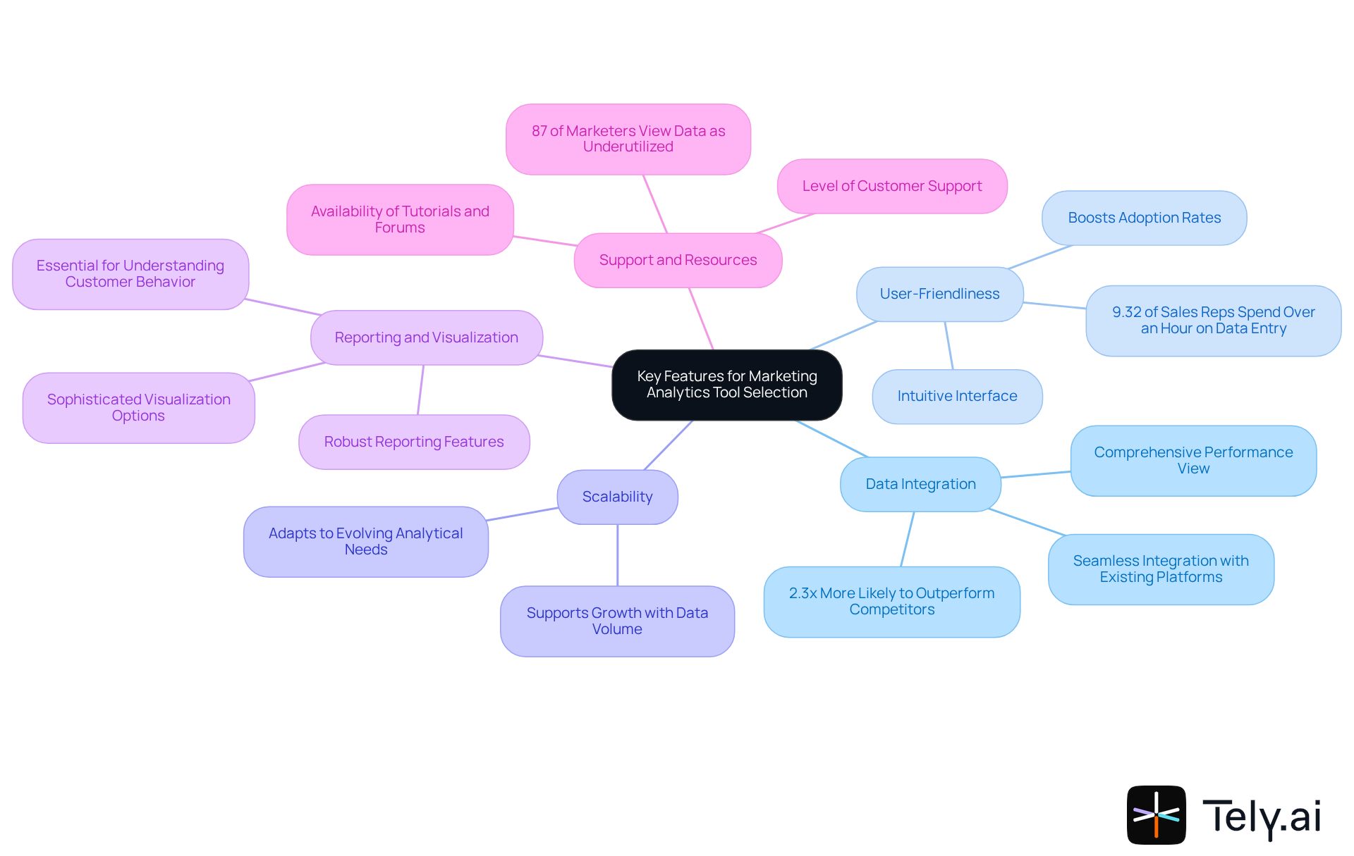 The central node represents the main topic, while each branch highlights a key criterion for selection. Follow the branches to explore important details and statistics that support each feature.