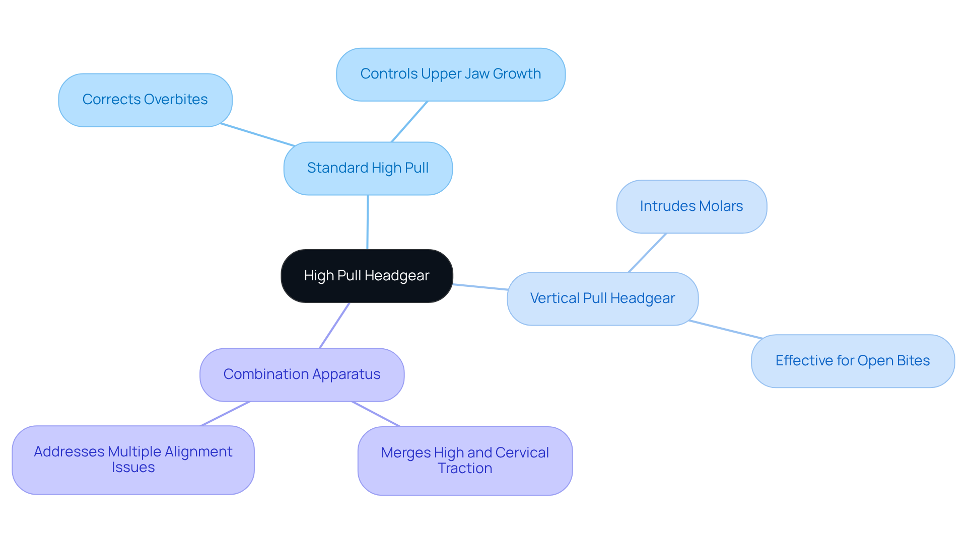 The central node represents the main topic of high pull headgear, while the branches show different types and their specific uses. Each color-coded branch helps you quickly identify the type of headgear and what it addresses. The central node represents the main topic of high pull headgear, while the branches show different types and their specific uses. Each color-coded branch helps you quickly identify the type of headgear and what it addresses.
