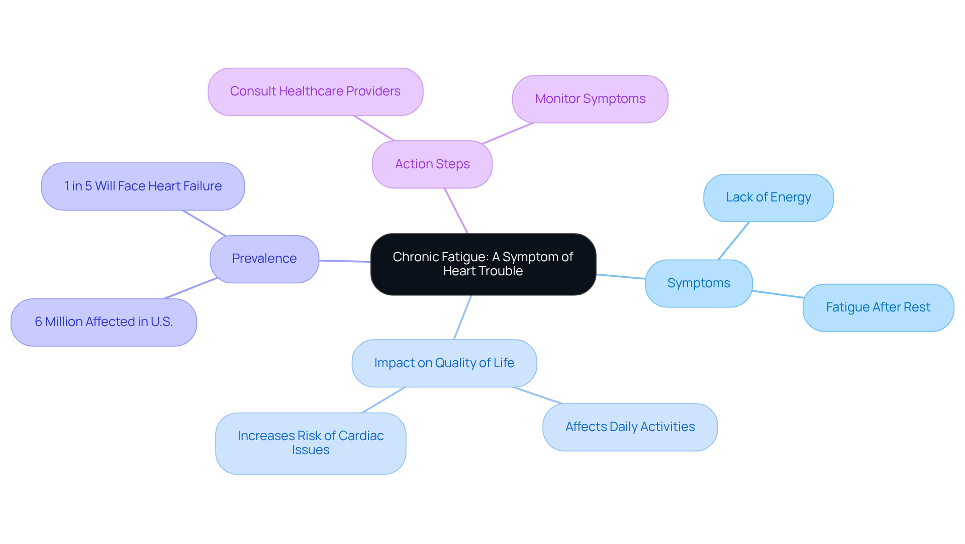 At the center is the condition of chronic fatigue related to heart issues. Follow the branches to explore its symptoms, how it affects life, the number of people it impacts, and what steps to take for better health.